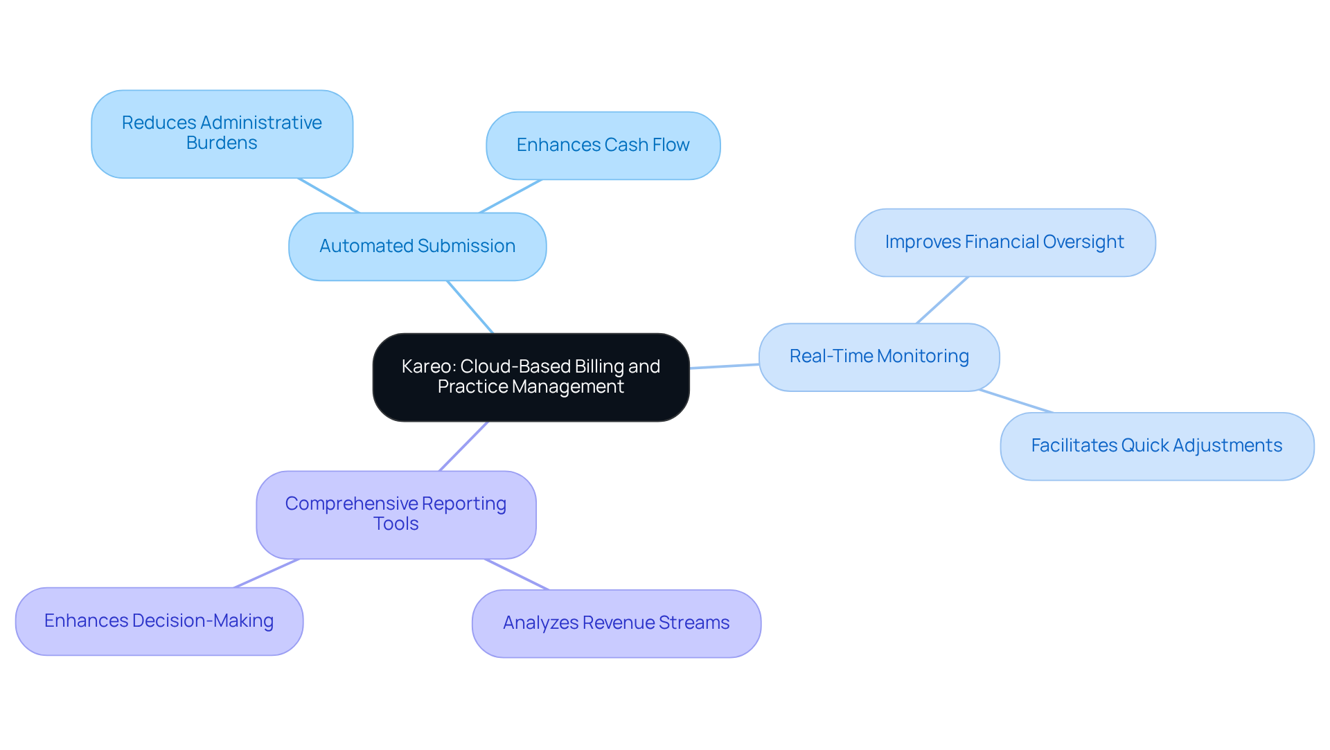 The central node represents Kareo, and the branches show its key features. Each feature connects to its benefits, illustrating how they work together to improve practice management.