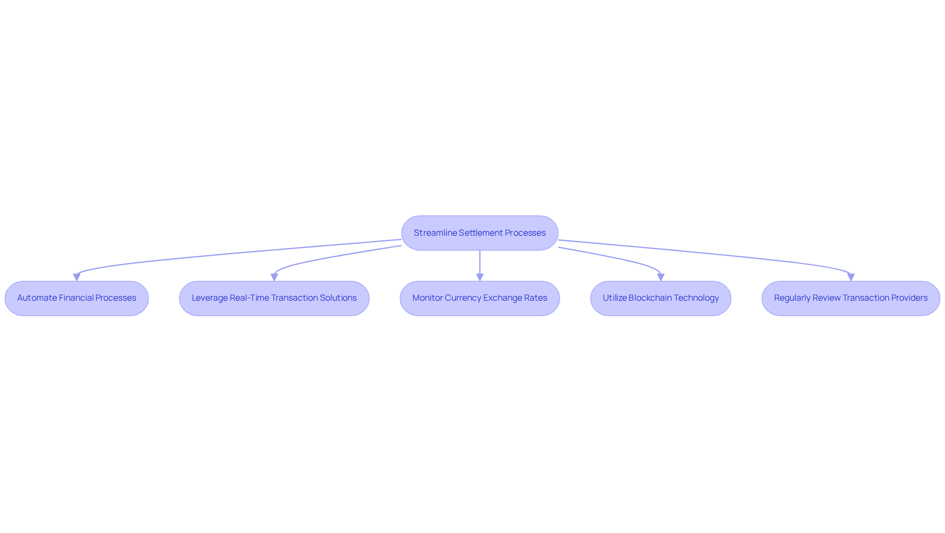 Each box represents a strategy to improve settlement processes. Follow the arrows to see how these strategies connect and contribute to faster and more efficient transactions.