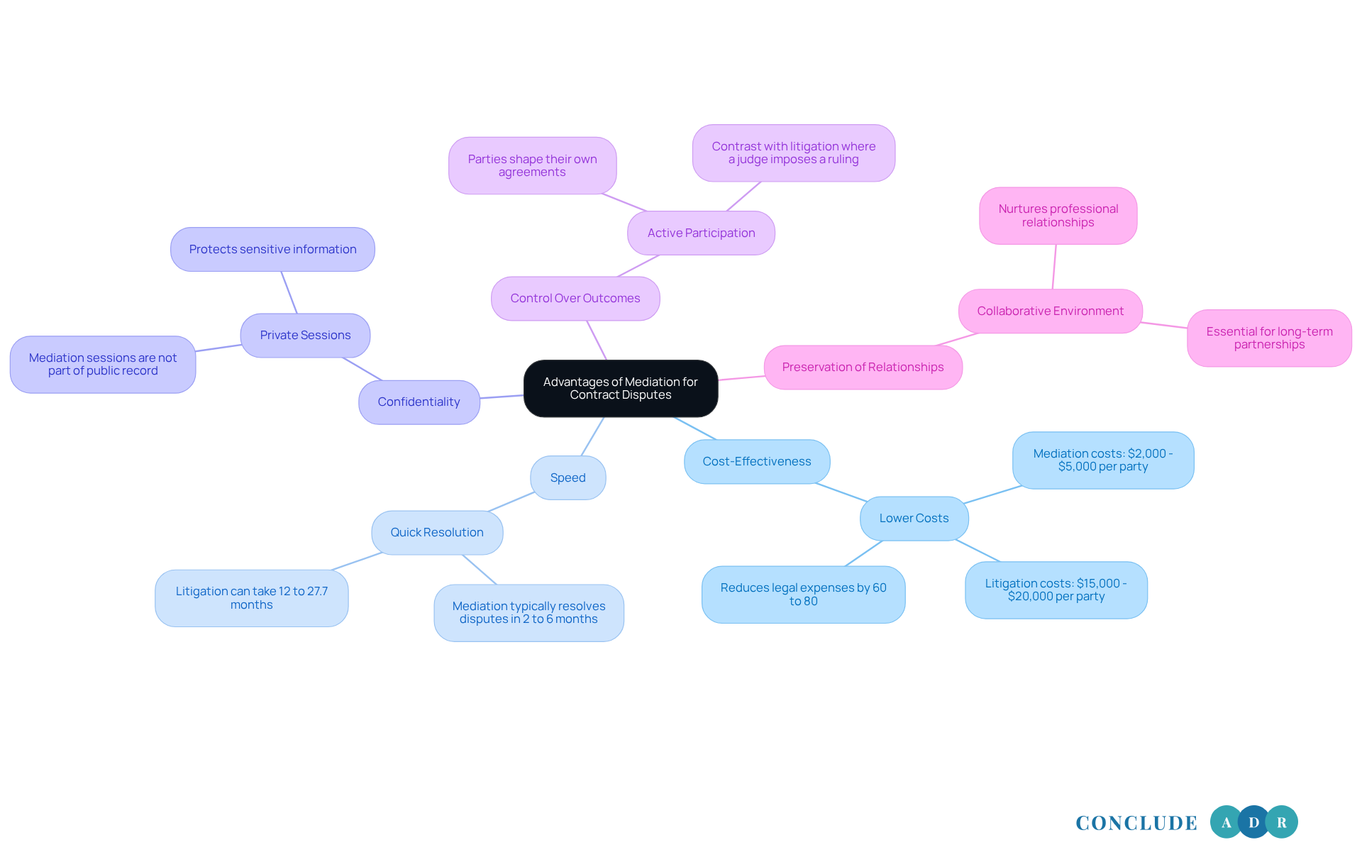 The central node represents the overall theme of mediation advantages, while each branch highlights a specific benefit. Sub-branches provide additional details, making it easy to understand how mediation can help in contract disputes.