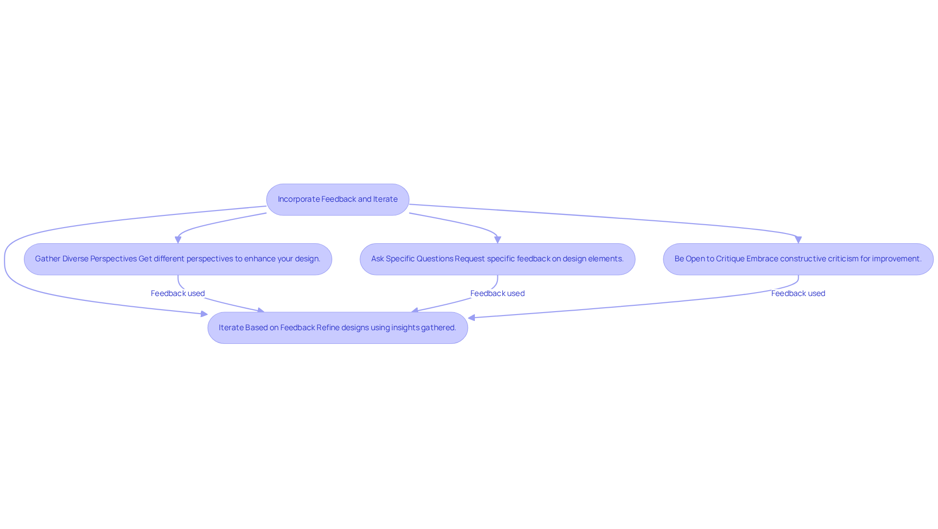 This flowchart outlines the steps to effectively incorporate feedback into your design process. Each box represents a key action: gathering perspectives, asking specific questions, being open to critique, and iterating based on feedback. Follow the arrows to see how these steps connect and lead to optimal design results.