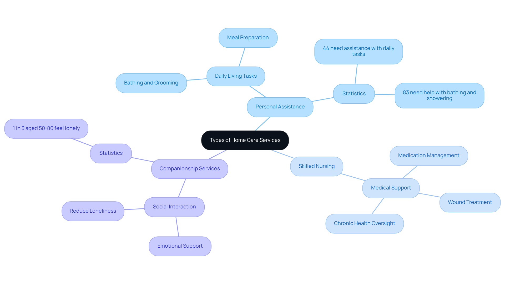 Start at the center with the main idea of home care services, then explore each branch to learn about personal assistance, skilled nursing, and companionship, along with their specific benefits and statistics.