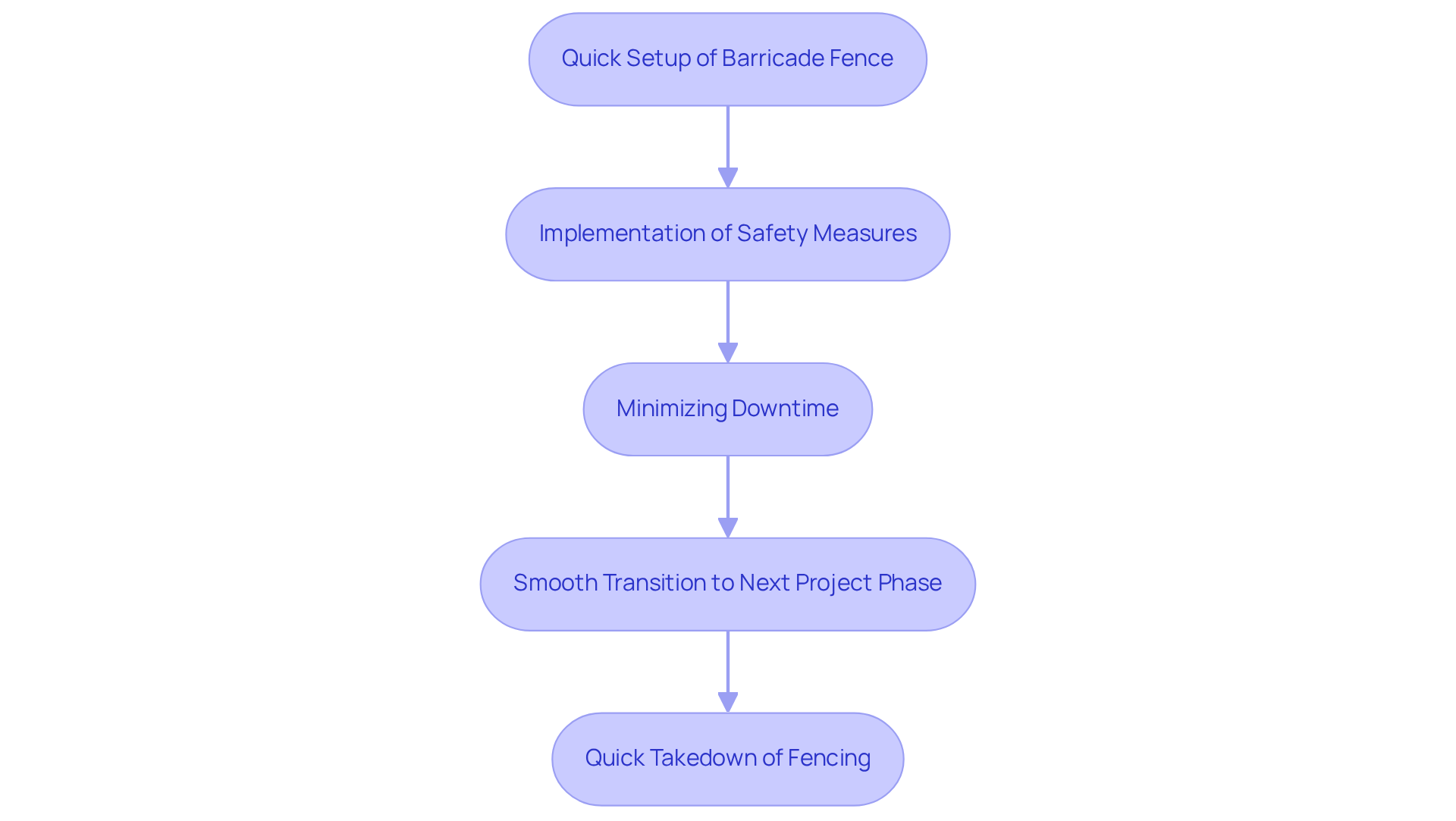 This flowchart shows the steps involved in quickly setting up and taking down barricade fences. Each box represents a key action in the process, helping you understand how these steps contribute to safety and efficiency in construction management.