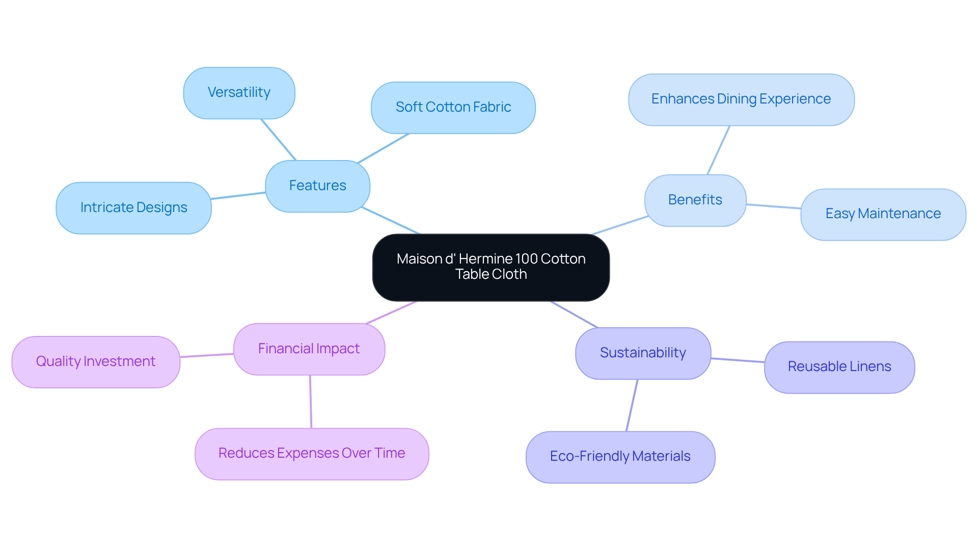 The central node represents the tablecloth, while the branches show its features and benefits. Each branch highlights how this product contributes to a better dining experience and supports sustainability.