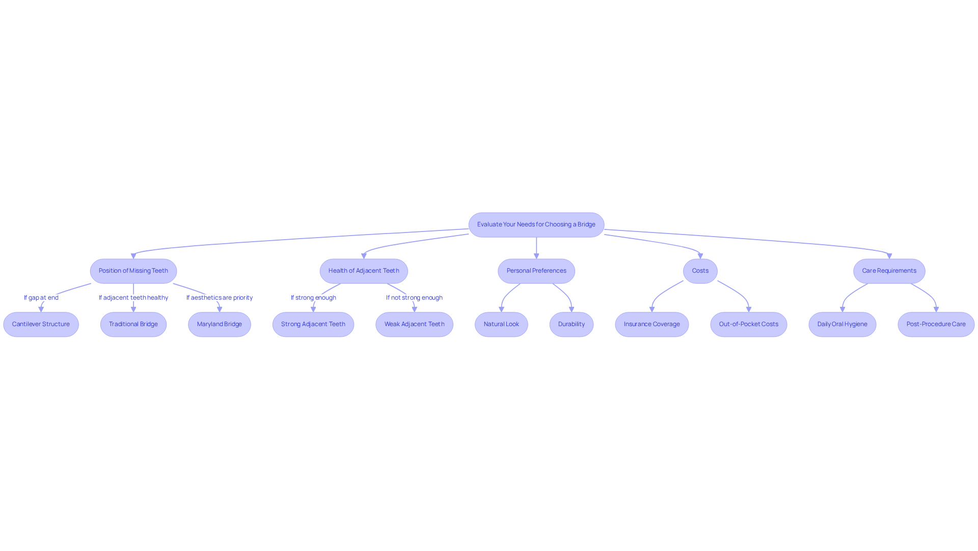 This flowchart helps you navigate the important factors to consider when selecting a dental bridge. Start at the top and follow the arrows to see how each criterion influences your decision. Each box represents a key factor, and the sub-boxes provide more details to guide you. This flowchart helps you navigate the important factors to consider when selecting a dental bridge. Start at the top and follow the arrows to see how each criterion influences your decision. Each box represents a key factor, and the sub-boxes provide more details to guide you.