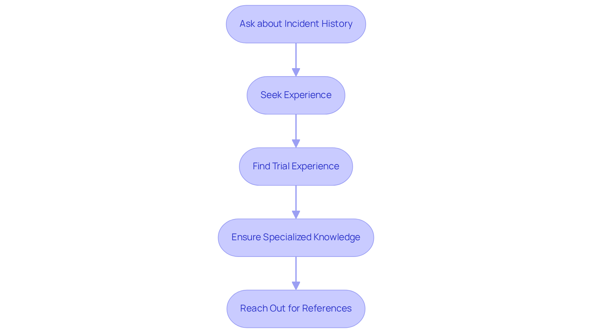 Each box represents a step you should take when choosing a lawyer after an aviation accident. Follow the arrows to see the order of steps, starting from asking about their incident history to reaching out for references. Each box represents a step you should take when choosing a lawyer after an aviation accident. Follow the arrows to see the order of steps, starting from asking about their incident history to reaching out for references.