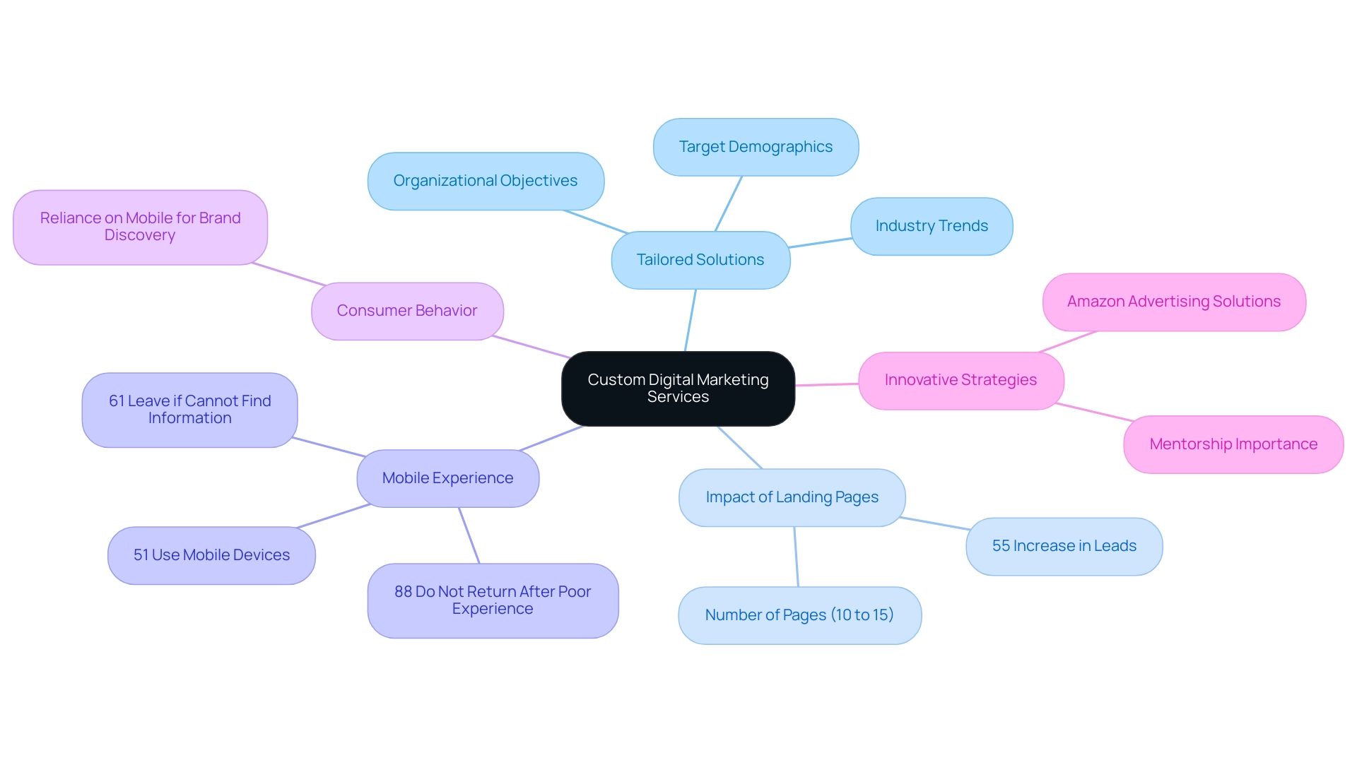 Each branch represents a key aspect of custom digital marketing services, with colors differentiating the main themes and sub-nodes showing specific strategies and insights.