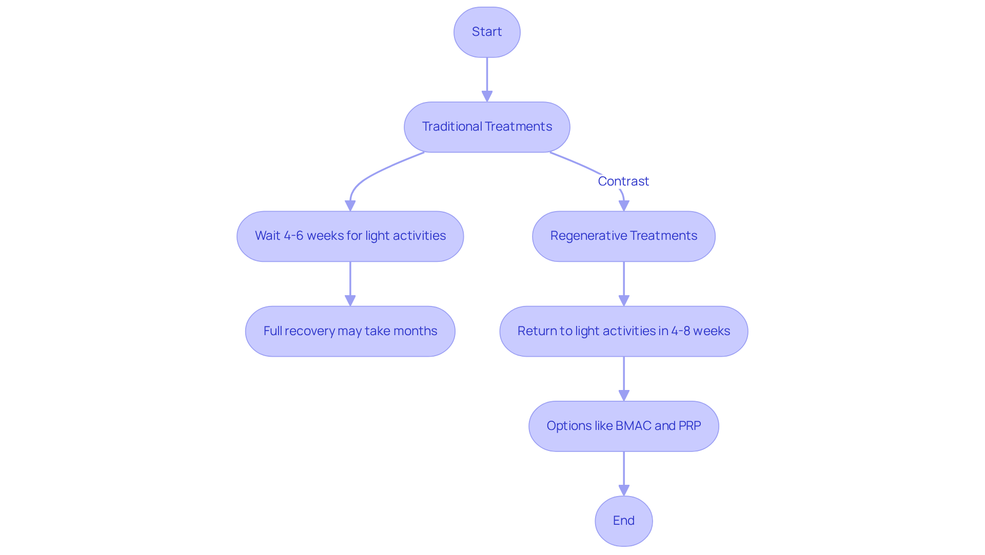 This flowchart shows the journey of recovery for two treatment types. Follow the arrows to see how long each treatment takes and what patients can expect at each stage. Traditional treatments may take longer, while regenerative options offer quicker recovery and better outcomes. This flowchart shows the journey of recovery for two treatment types. Follow the arrows to see how long each treatment takes and what patients can expect at each stage. Traditional treatments may take longer, while regenerative options offer quicker recovery and better outcomes.