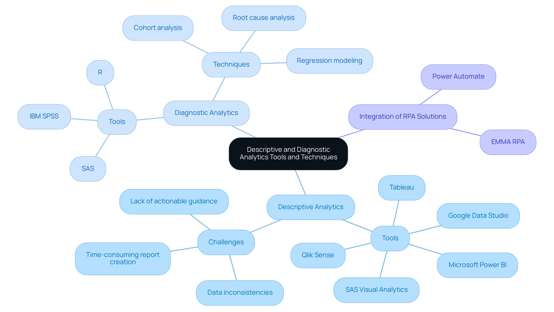 The central node represents the overall topic, with branches indicating main categories (Descriptive and Diagnostic Analytics) and sub-branches showing specific tools, challenges, and techniques.