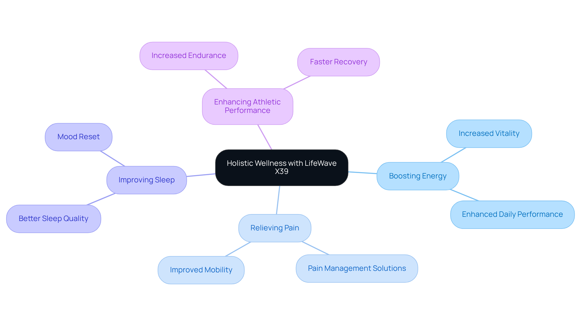 This mindmap illustrates how LifeWave X39 contributes to various aspects of health. Start at the center with holistic wellness, then explore how it boosts energy, relieves pain, improves sleep, and enhances athletic performance. Each branch shows how these elements work together to create a healthier lifestyle. This mindmap illustrates how LifeWave X39 contributes to various aspects of health. Start at the center with holistic wellness, then explore how it boosts energy, relieves pain, improves sleep, and enhances athletic performance. Each branch shows how these elements work together to create a healthier lifestyle.