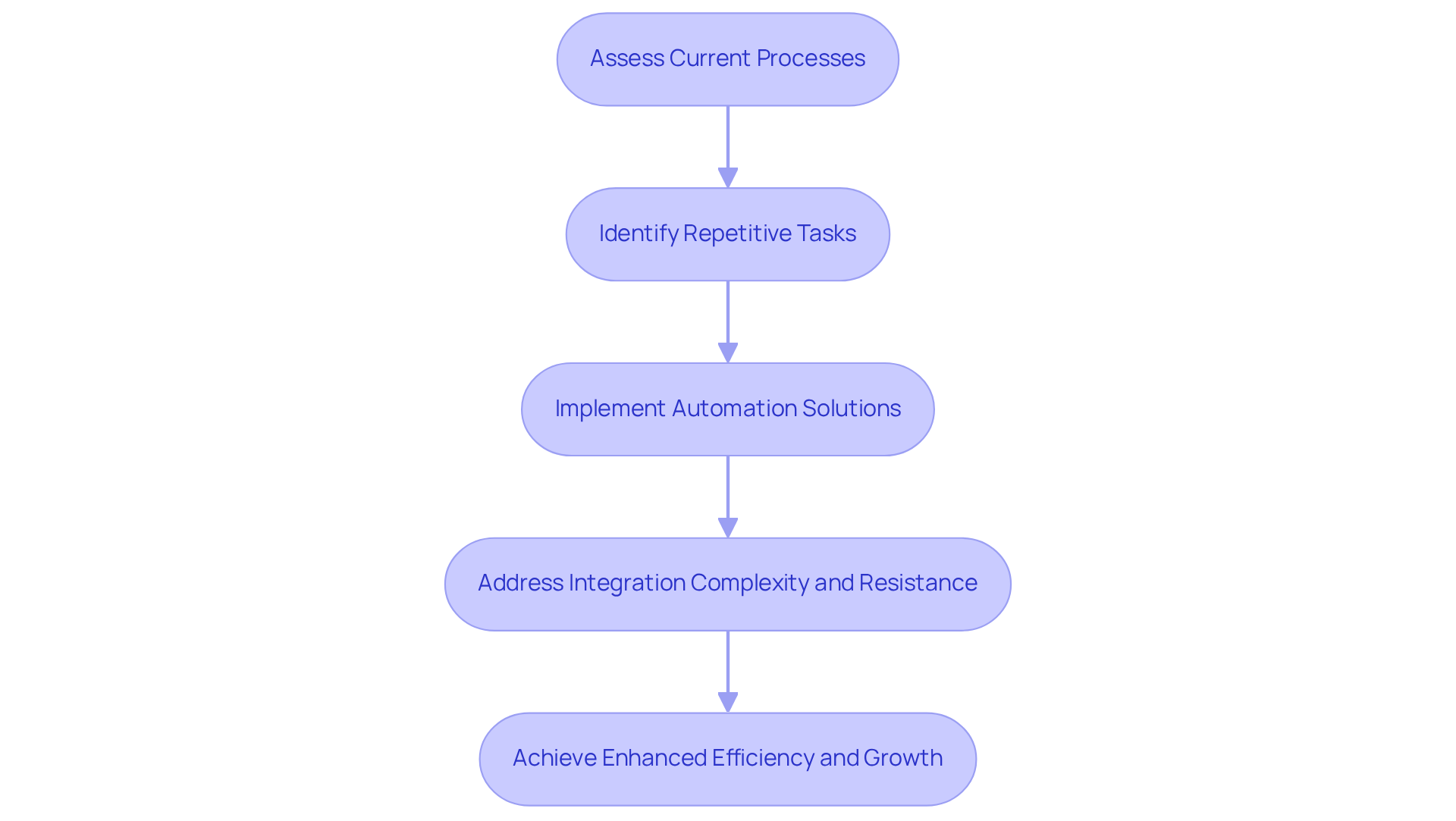 Each box represents a step in the process of enhancing supply chain management through automation. Follow the arrows to see how each step leads to the next, ultimately aiming for improved efficiency and growth. Each box represents a step in the process of enhancing supply chain management through automation. Follow the arrows to see how each step leads to the next, ultimately aiming for improved efficiency and growth.