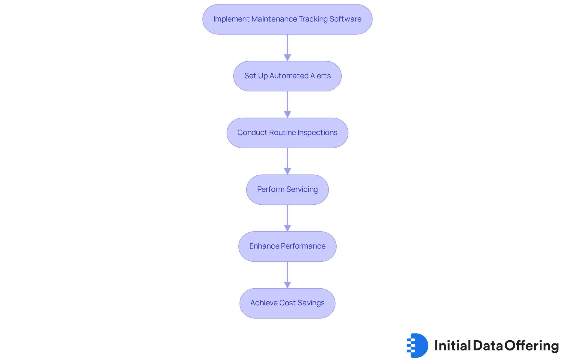 Follow the arrows to see how each step in preventive maintenance connects to the next. Starting from implementing software, you can track inspections and servicing, leading to better performance and savings. Follow the arrows to see how each step in preventive maintenance connects to the next. Starting from implementing software, you can track inspections and servicing, leading to better performance and savings.