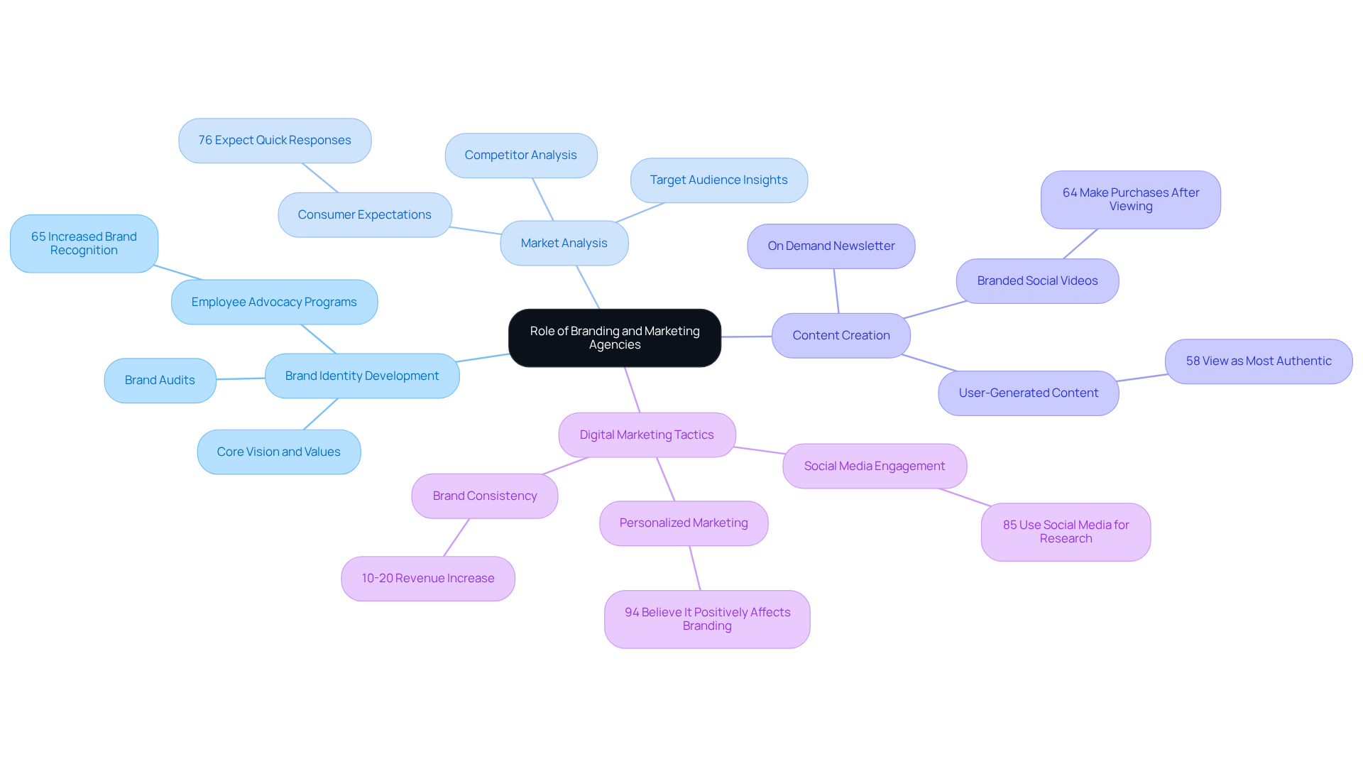 The central node represents the overall role of these agencies, while the branches show the specific services they provide. Each color-coded branch helps you quickly identify different areas of expertise. The central node represents the overall role of these agencies, while the branches show the specific services they provide. Each color-coded branch helps you quickly identify different areas of expertise.