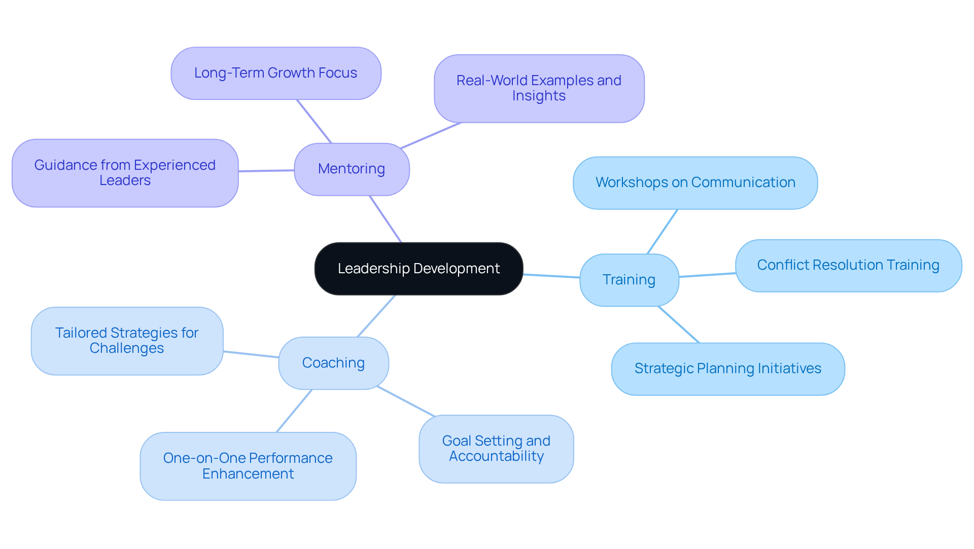 This mindmap shows how training, coaching, and mentoring fit into leadership development. Each branch represents a different approach, with examples and key points to help you understand their unique roles.