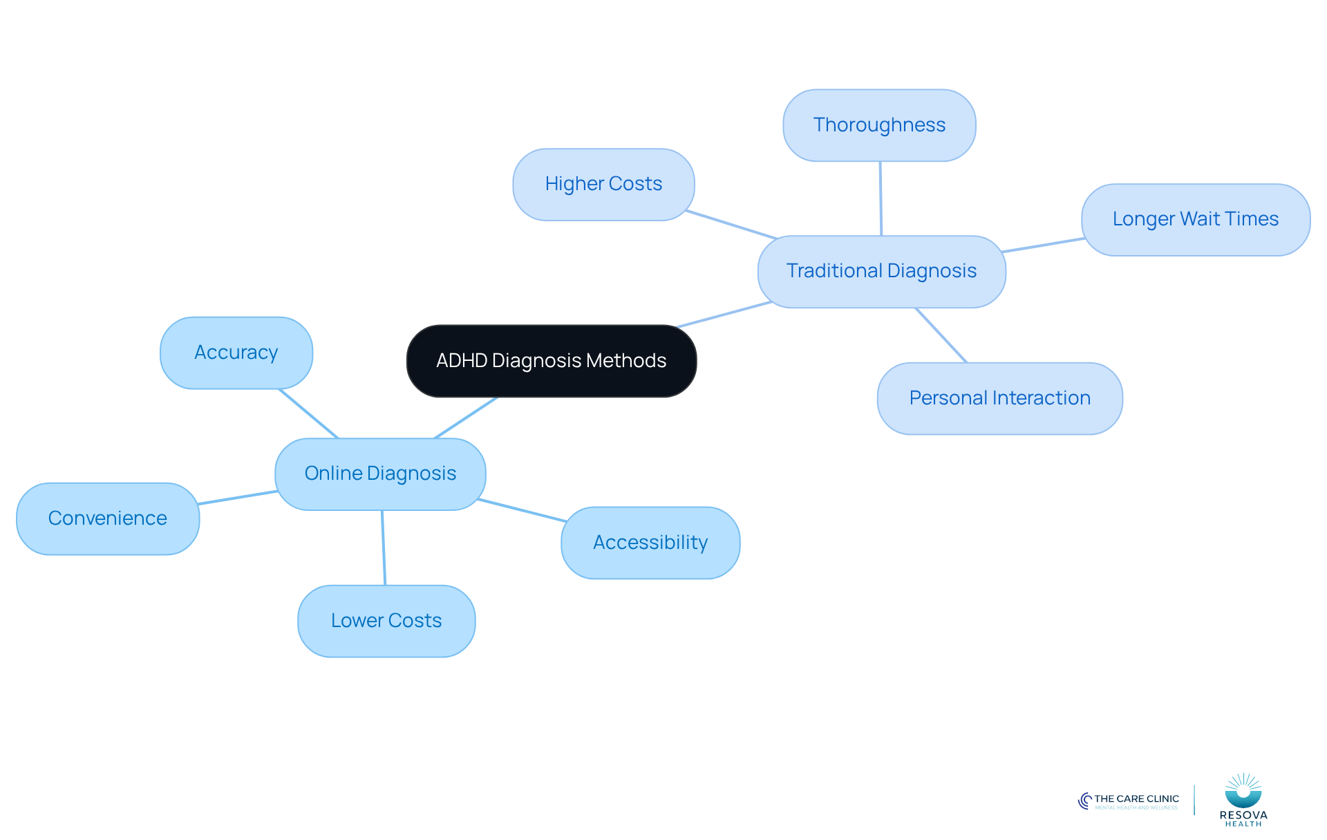 The central node represents the overall topic, while the branches show the two methods of diagnosis. Each sub-branch highlights specific advantages or disadvantages, helping you understand the key differences at a glance. The central node represents the overall topic, while the branches show the two methods of diagnosis. Each sub-branch highlights specific advantages or disadvantages, helping you understand the key differences at a glance.