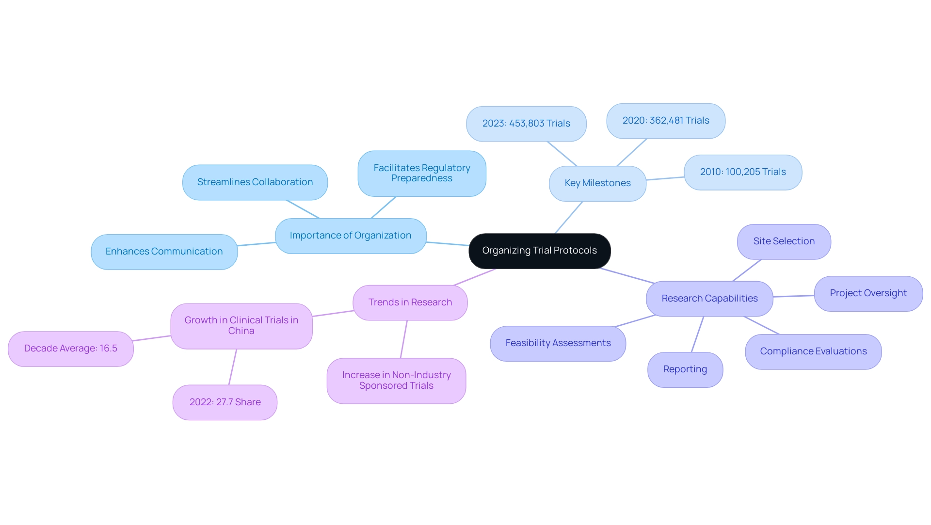 The central node represents the overall theme of organizing protocols, with branches for key areas such as importance, milestones, capabilities, and research trends.