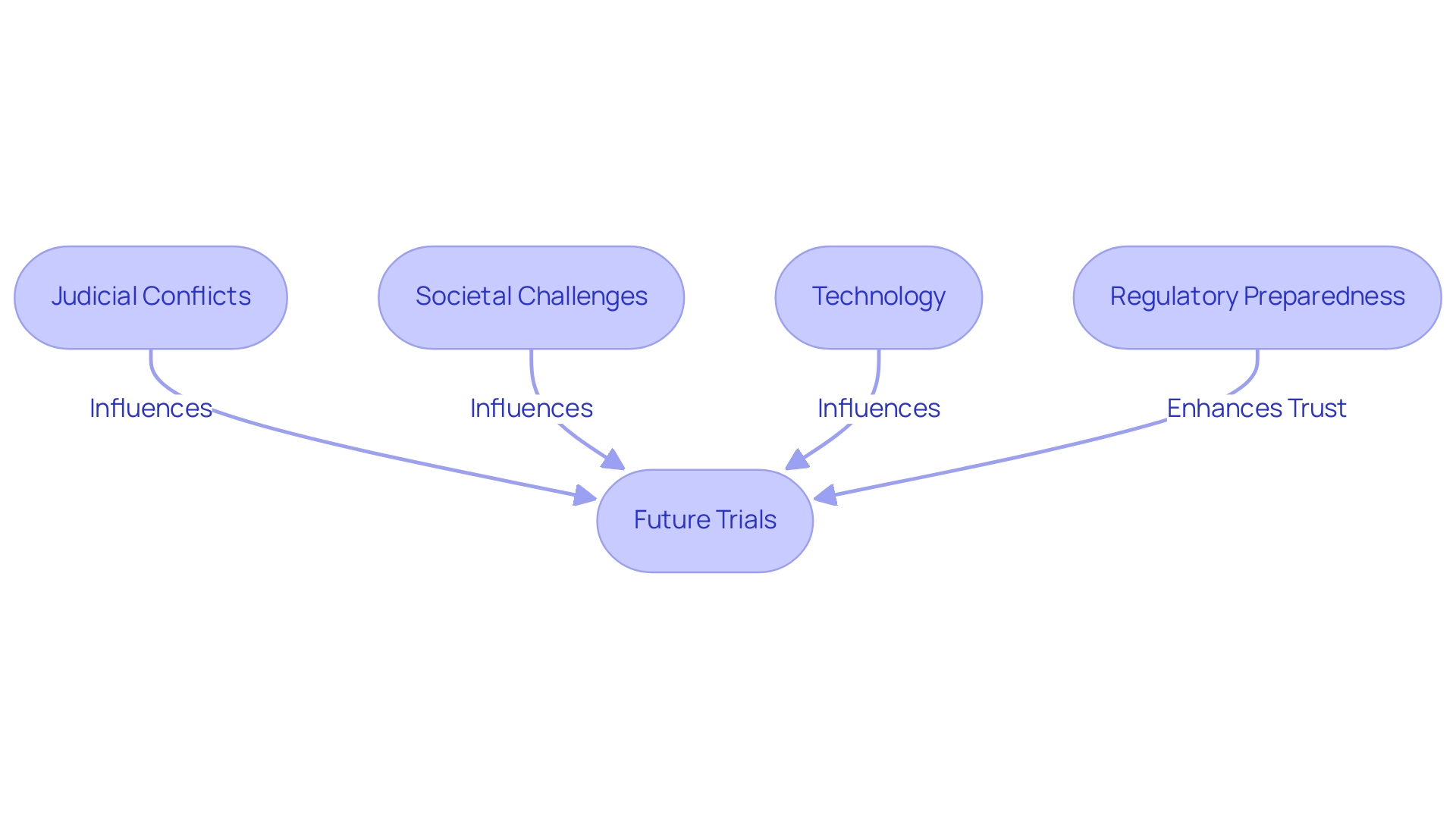 Each box represents a factor influencing trials: Judicial Conflicts (blue), Societal Challenges (green), Technology (orange), and Regulatory Preparedness (purple). Arrows indicate the effects and interactions between these factors.