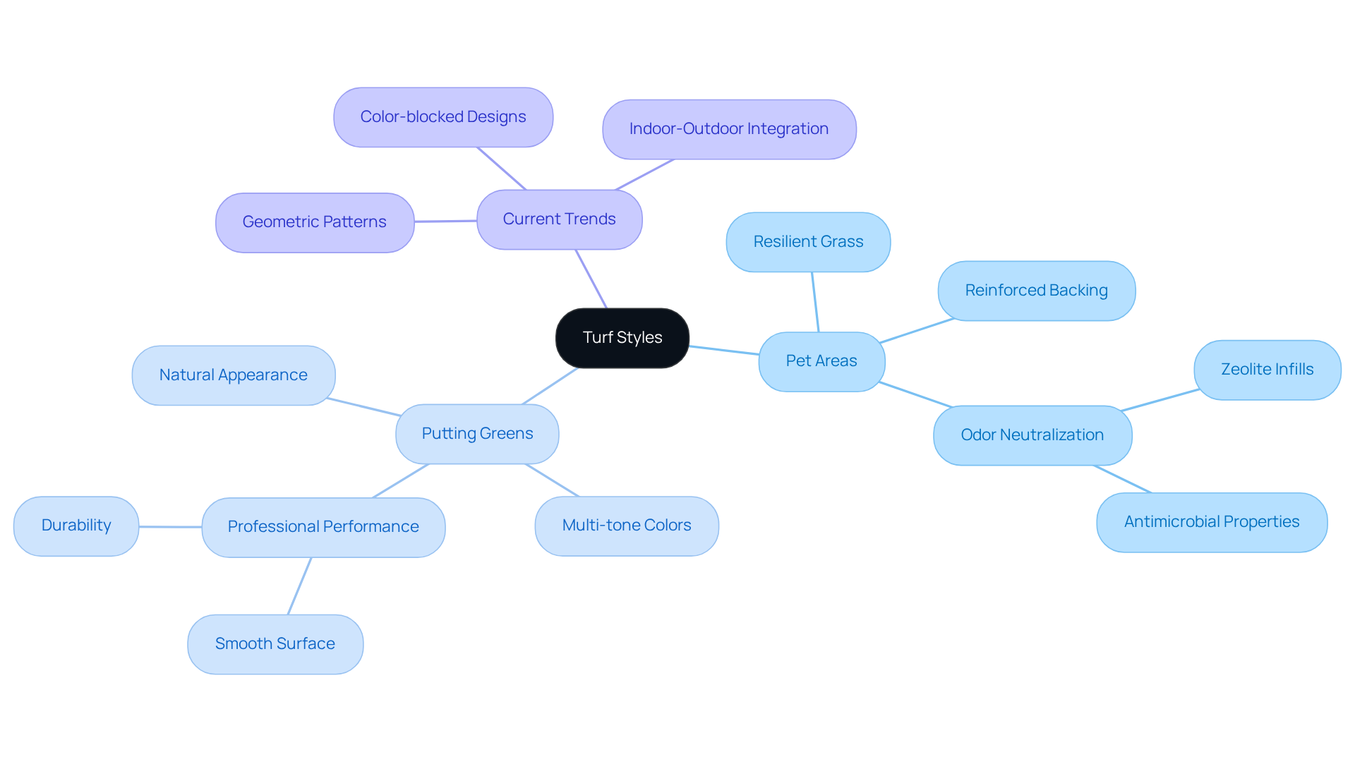 The central node represents the main topic of turf styles, while the branches show different categories and their specific features. Each color-coded branch helps you quickly identify the type of turf and its intended use. The central node represents the main topic of turf styles, while the branches show different categories and their specific features. Each color-coded branch helps you quickly identify the type of turf and its intended use.