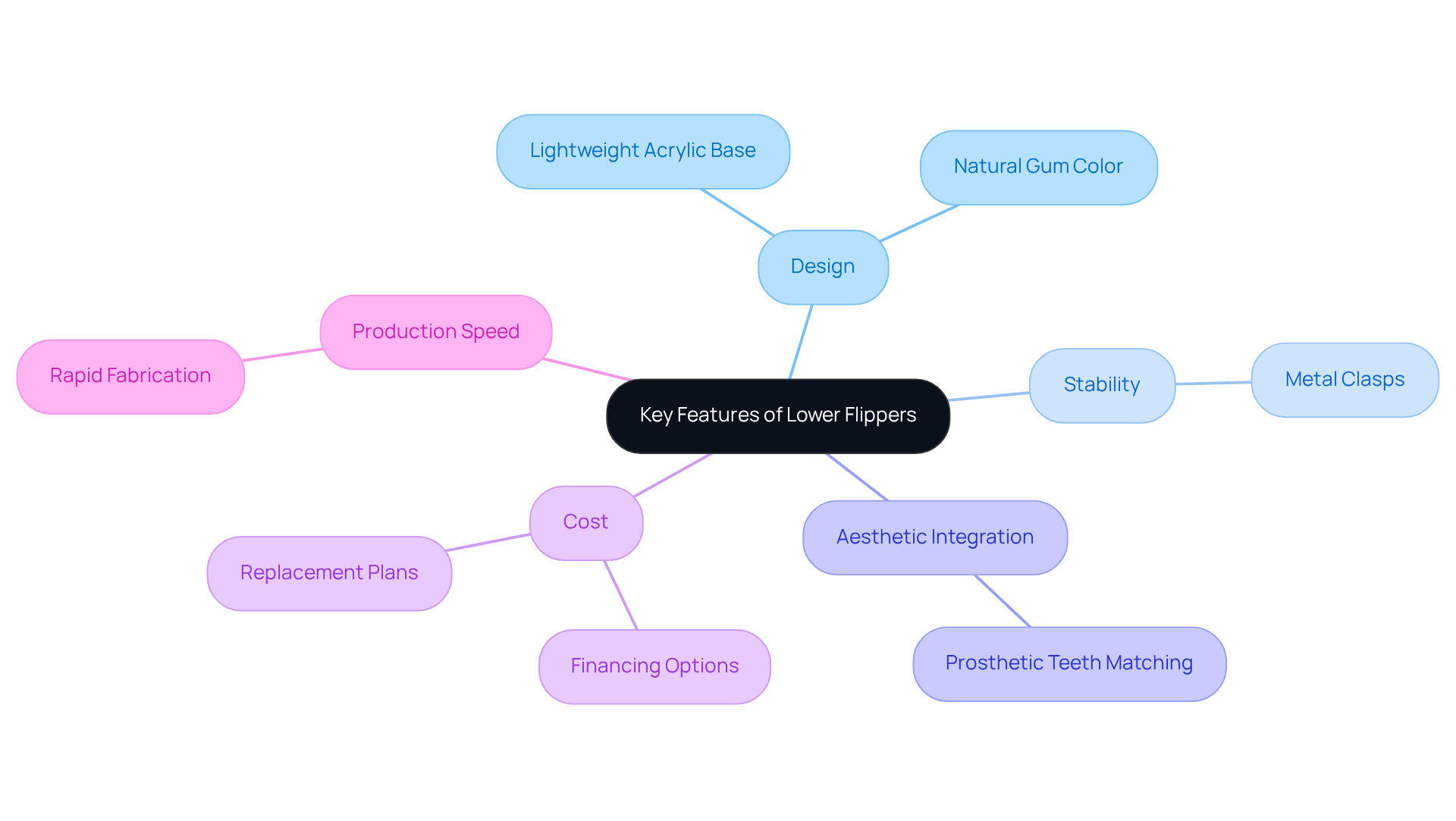 The central node represents the main topic, while branches show key features and their benefits. Each color-coded branch helps you easily identify different aspects of lower flippers.