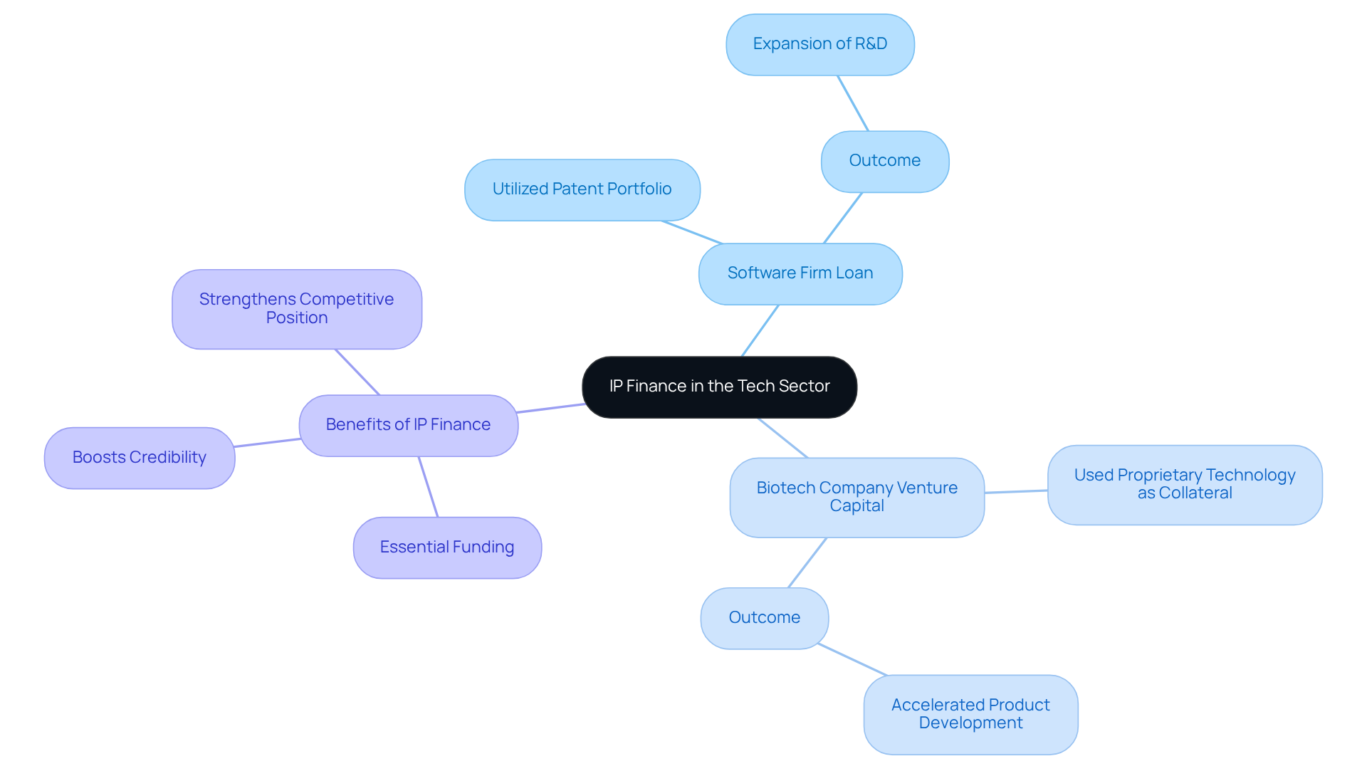This mindmap illustrates how different technology companies leverage IP finance. Each branch represents a specific example, showing how they used their intellectual property to secure funding and the resulting benefits. Follow the branches to see how these strategies connect to growth and market positioning. This mindmap illustrates how different technology companies leverage IP finance. Each branch represents a specific example, showing how they used their intellectual property to secure funding and the resulting benefits. Follow the branches to see how these strategies connect to growth and market positioning.