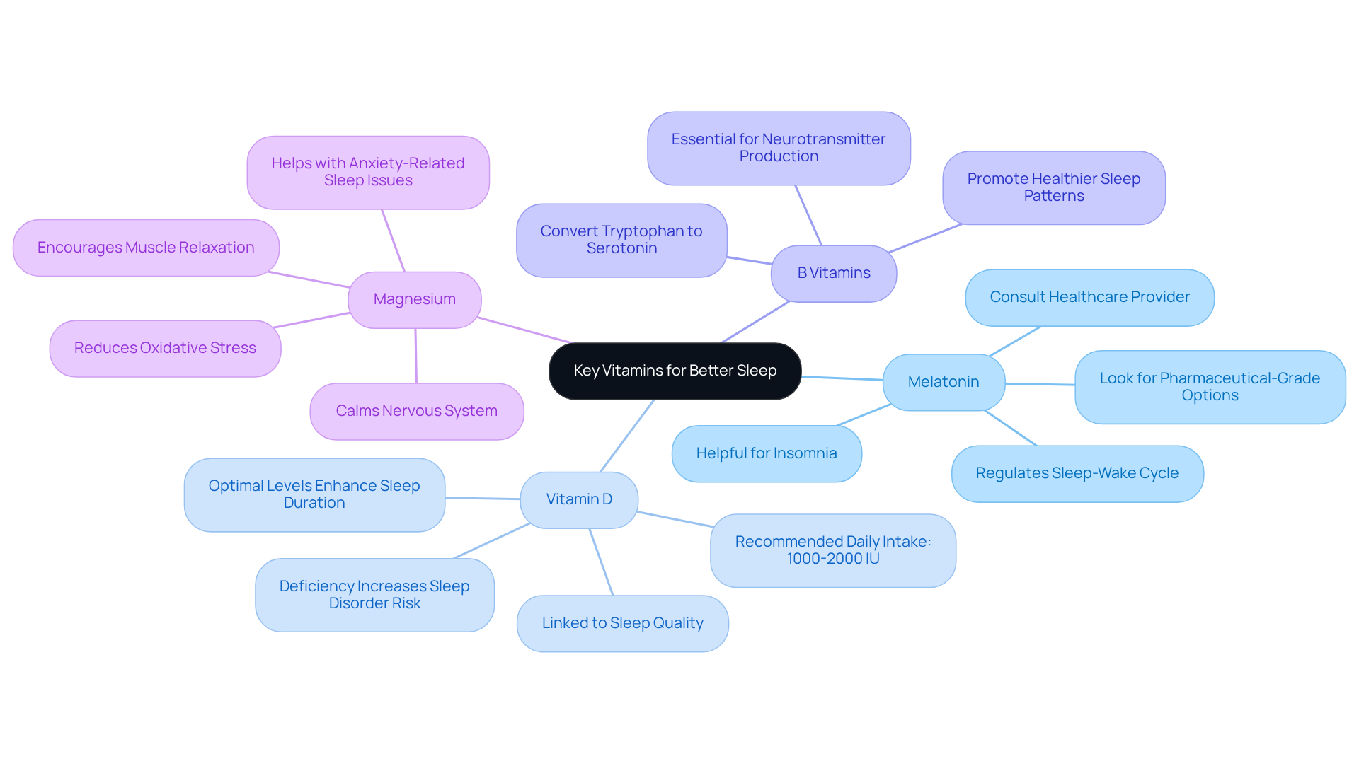 The central node represents the main topic of vitamins for sleep. Each branch shows a specific vitamin, and the sub-branches explain how they help improve sleep quality. The colors help differentiate each vitamin for easier understanding. The central node represents the main topic of vitamins for sleep. Each branch shows a specific vitamin, and the sub-branches explain how they help improve sleep quality. The colors help differentiate each vitamin for easier understanding.