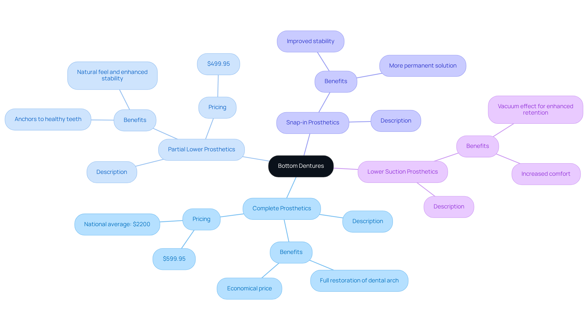 Start at the center with 'Bottom Dentures', then explore each type by following the branches. Each branch shows a different type of denture, with details about its features and pricing. Start at the center with 'Bottom Dentures', then explore each type by following the branches. Each branch shows a different type of denture, with details about its features and pricing.