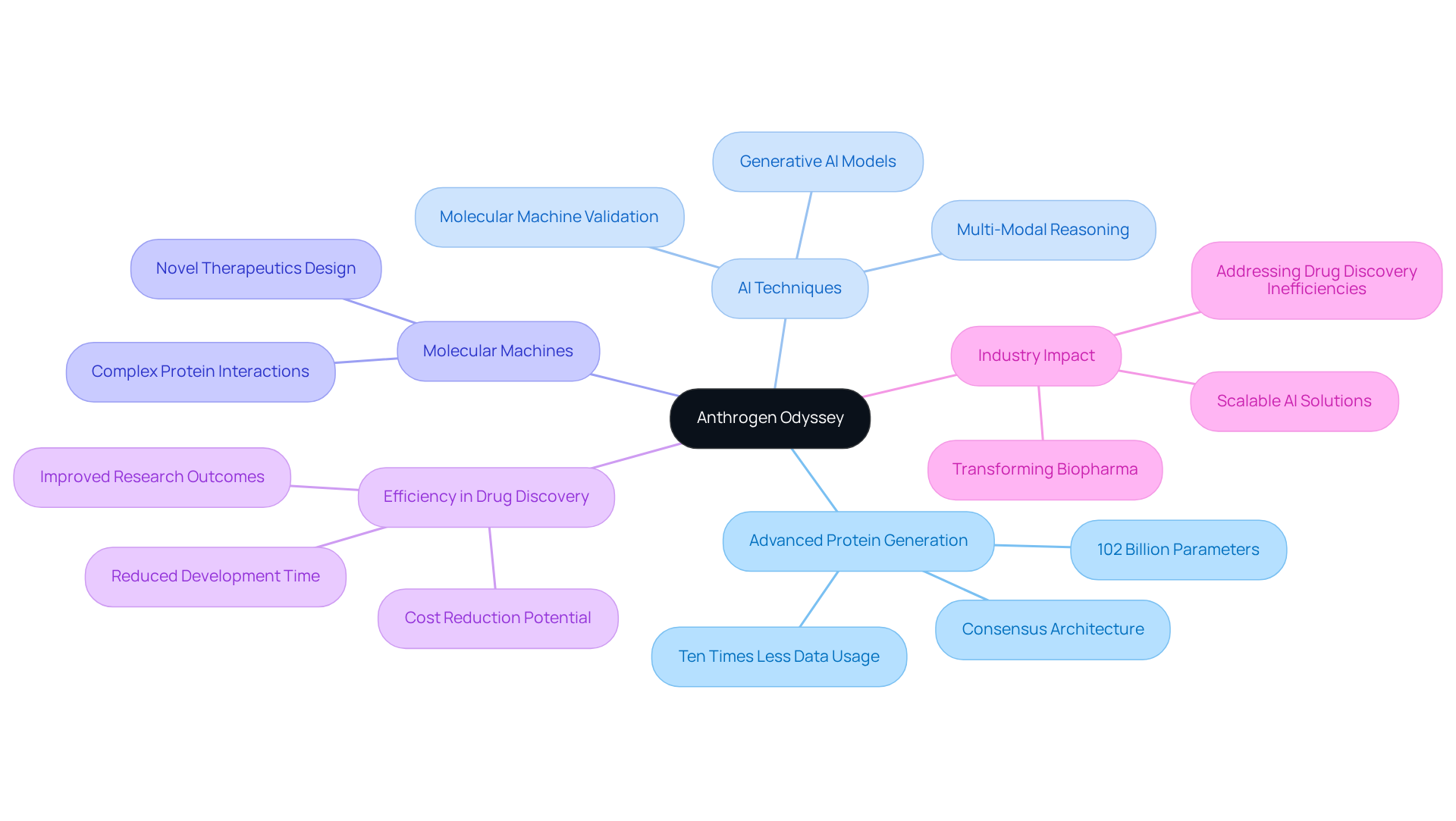 The central node represents the Odyssey system, with branches illustrating its features and benefits. Each branch connects to specific details, helping you see how this innovation impacts drug discovery.