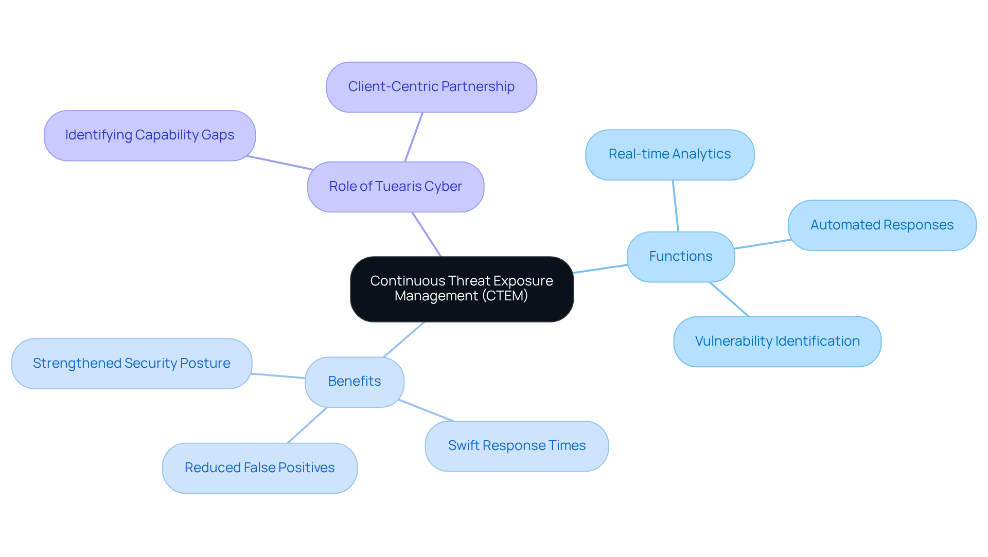 The central node represents CTEM, with branches showing its functions, benefits, and the role of Tuearis Cyber. Each branch highlights how these elements contribute to effective cybersecurity in healthcare IT.
