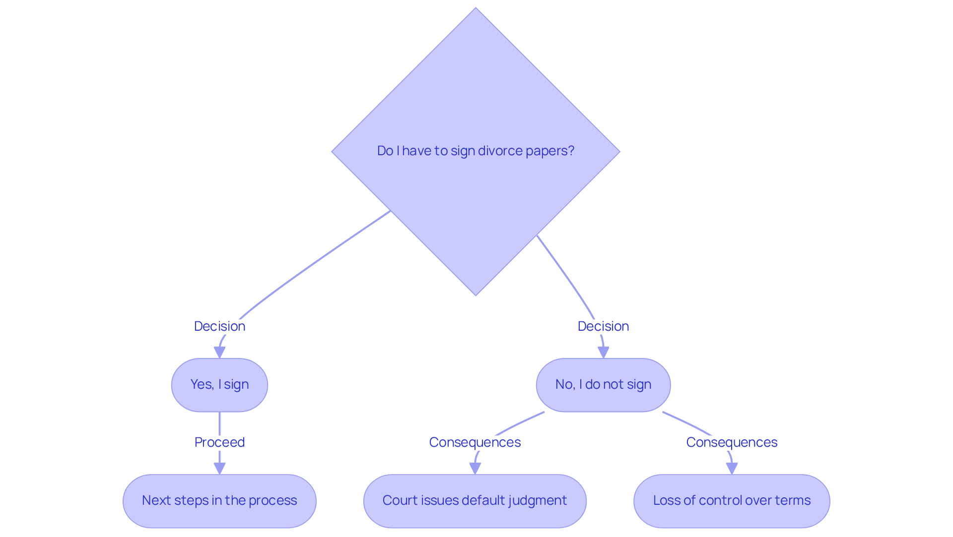 This flowchart guides you through the decisions and consequences related to signing divorce papers. Follow the arrows to see what happens based on whether you choose to sign or not, and understand the potential outcomes of each choice.