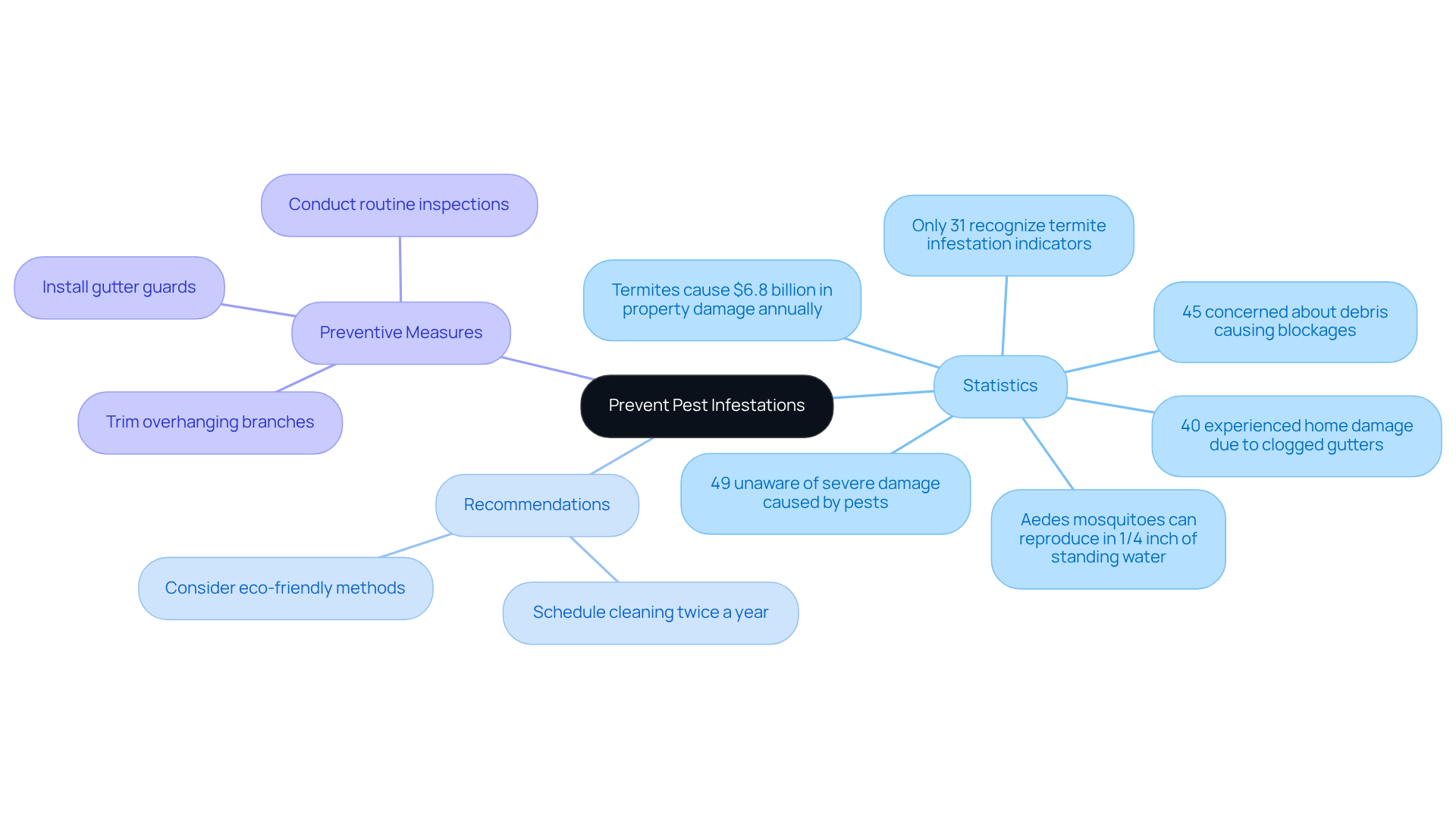 The central idea is about keeping your home pest-free by maintaining clean gutters. Each branch shows important statistics, expert recommendations, and additional preventive strategies to help you understand the importance of regular maintenance.