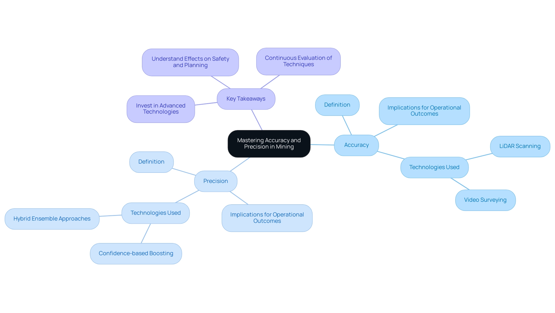 The central node represents the main topic; branches represent key concepts (Accuracy, Precision, Technologies, Key Takeaways), with colors differentiating each category.