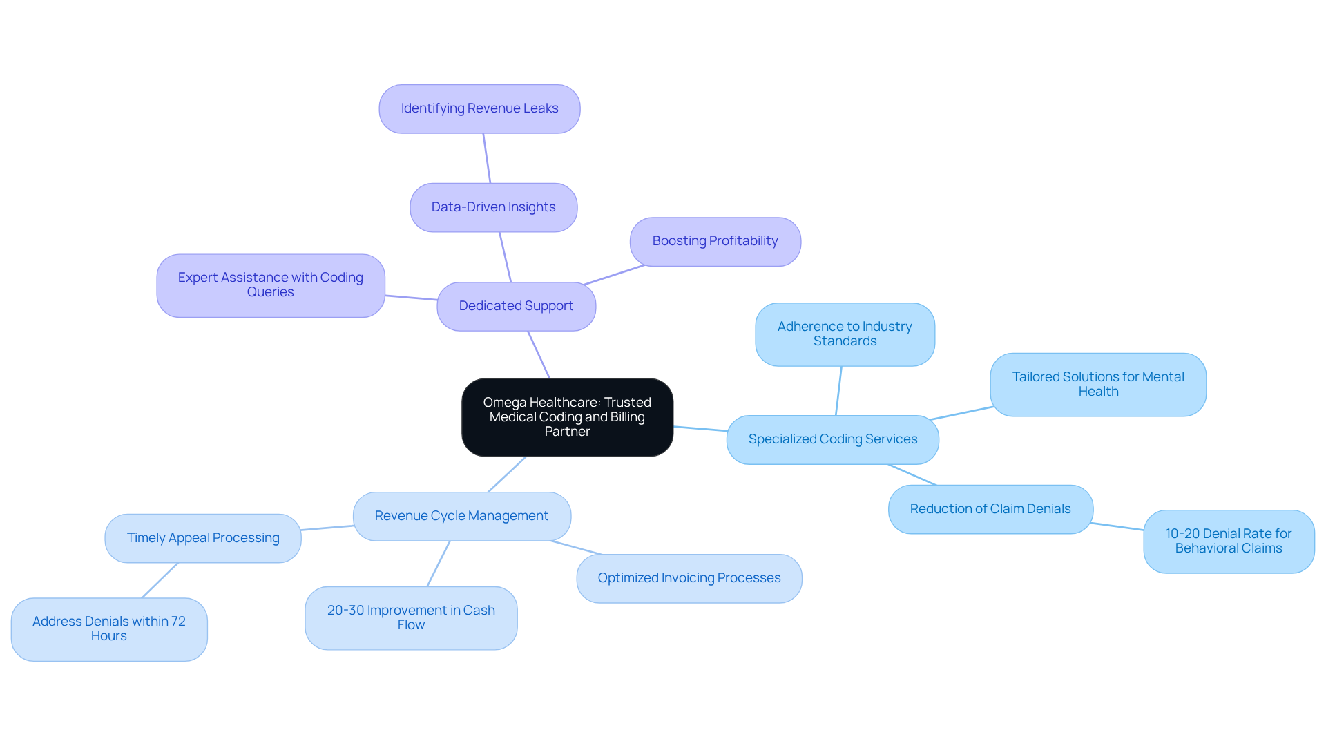 This mindmap starts with Omega Healthcare at the center, branching out to show its key services. Each branch highlights important features and benefits, helping you understand how they contribute to better medical coding and billing practices.