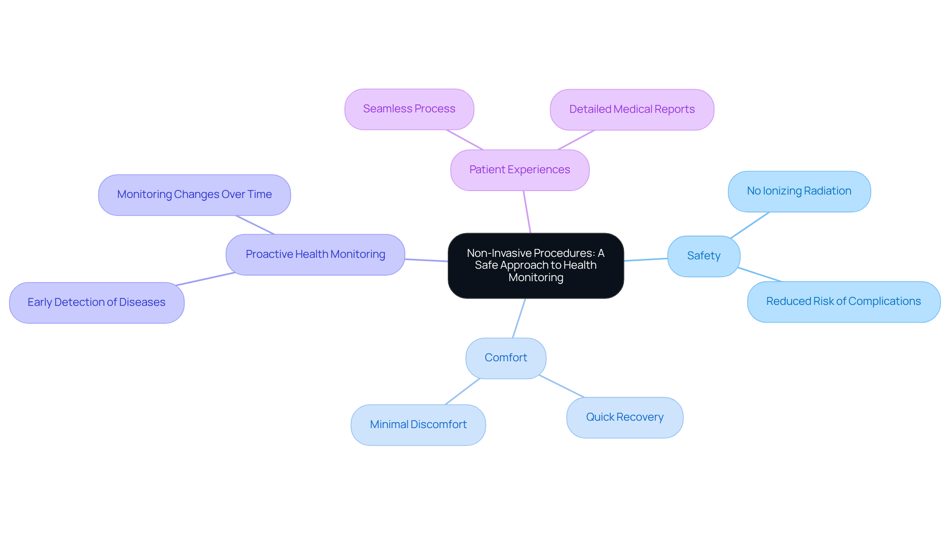 The central node represents the main topic, while the branches illustrate the various advantages and experiences related to non-invasive procedures. Each color-coded branch helps you easily identify different aspects of the discussion. The central node represents the main topic, while the branches illustrate the various advantages and experiences related to non-invasive procedures. Each color-coded branch helps you easily identify different aspects of the discussion.