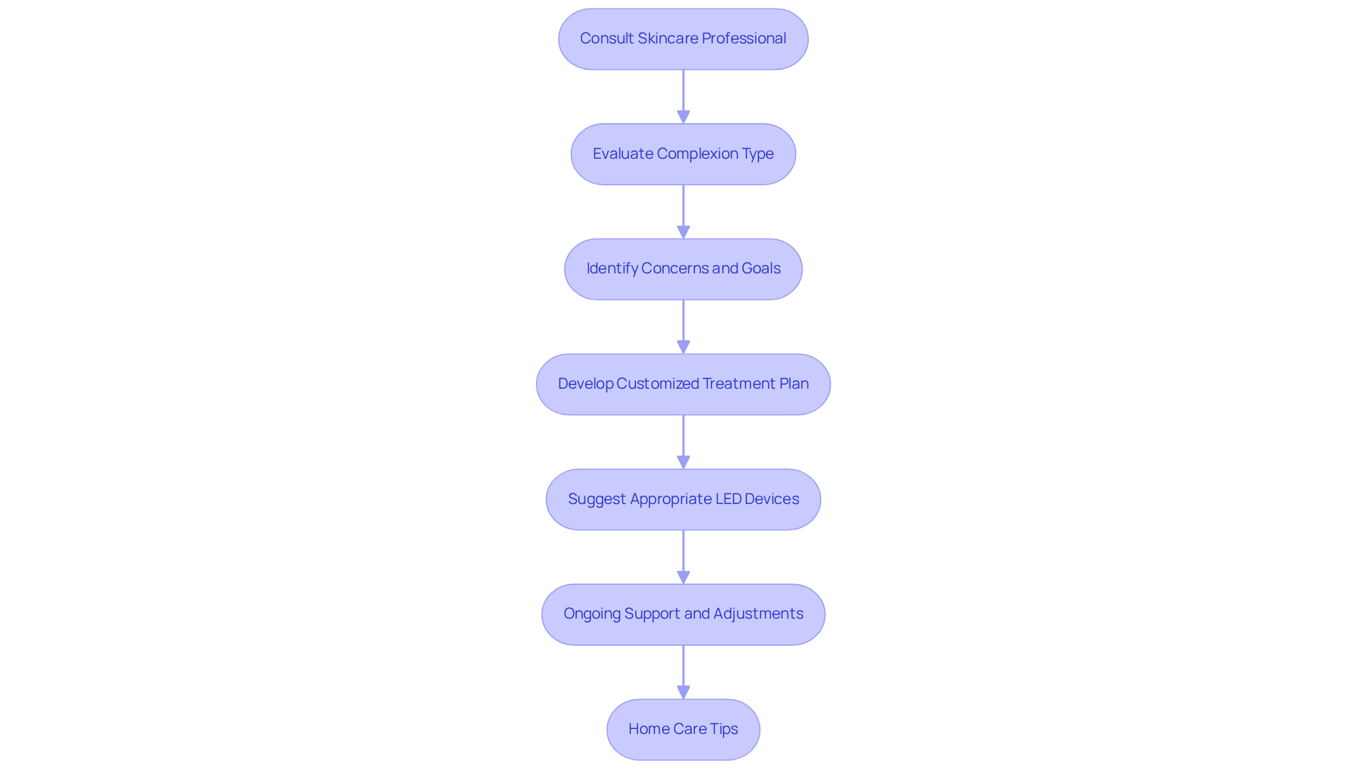 This flowchart shows the steps to take when consulting a skincare professional for LED therapy. Each box represents a key stage in the process, guiding you from the initial consultation to ongoing support and home care tips.
