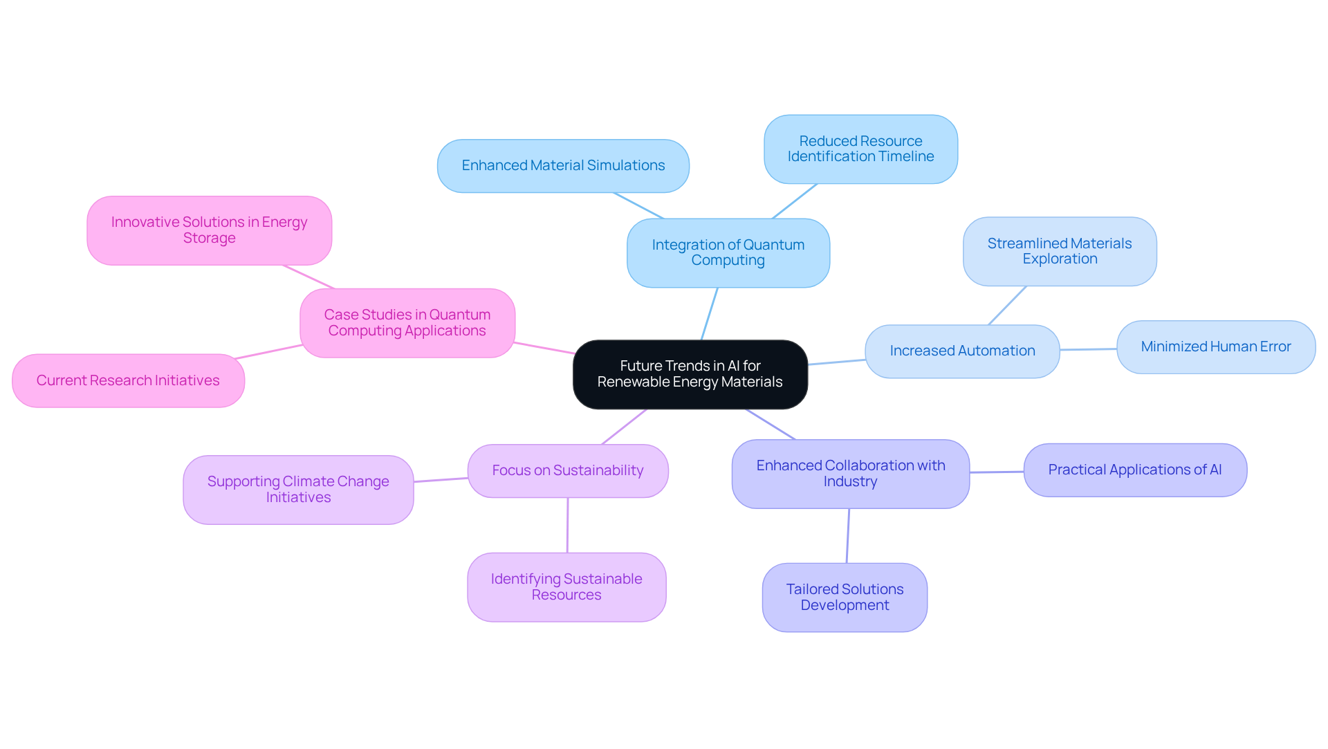 The central node represents the overarching theme, while each branch highlights a key trend. Sub-branches provide additional details about each trend, helping you understand how AI is shaping the future of renewable energy materials.