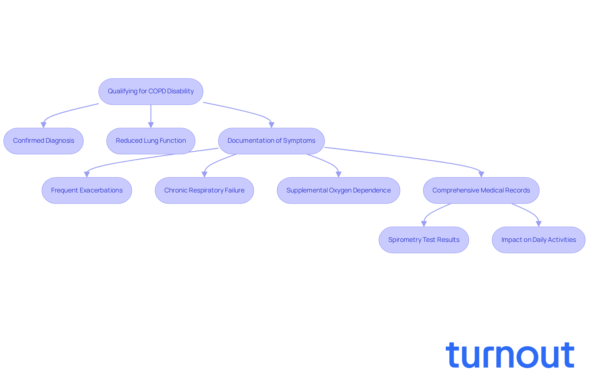 Follow the arrows to see the steps needed to qualify for disability benefits due to COPD. Each box represents a key criterion or factor that can strengthen your claim. Follow the arrows to see the steps needed to qualify for disability benefits due to COPD. Each box represents a key criterion or factor that can strengthen your claim.