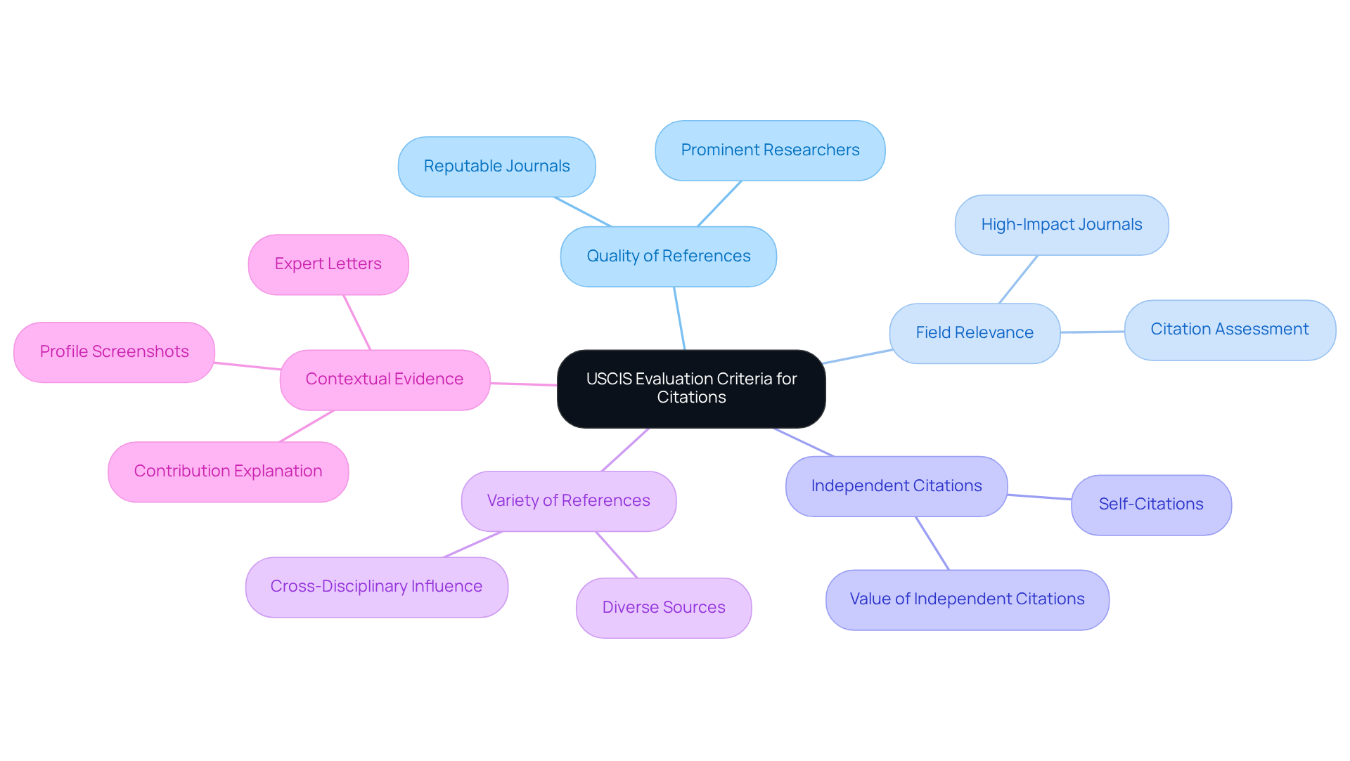 This mindmap starts with the main theme in the center and branches out into key criteria for your EB1A application. Each branch represents a different aspect of what USCIS looks for in citations, helping you understand how to strengthen your application effectively.