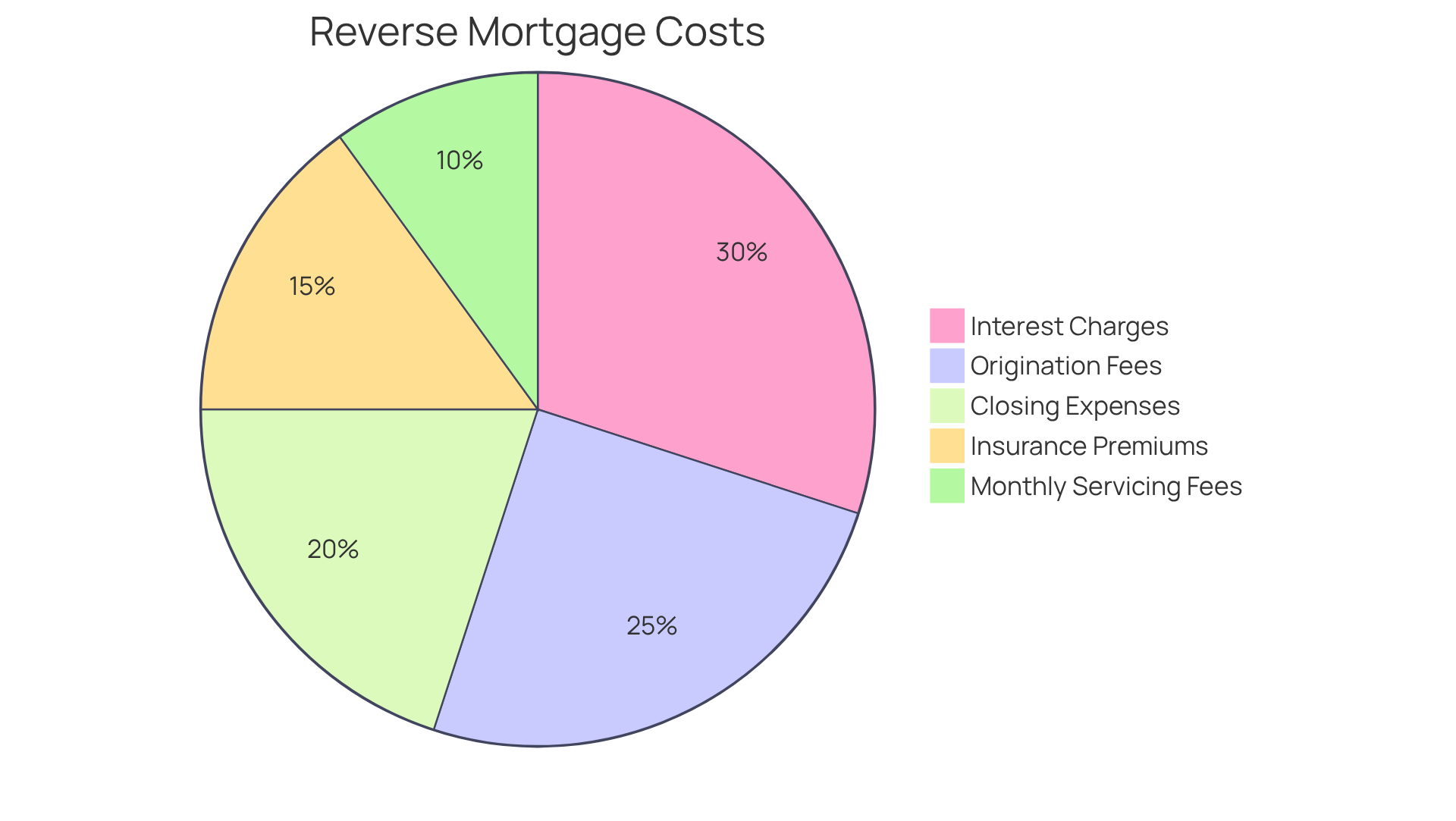This pie chart shows the different costs associated with reverse mortgages. Each slice represents a type of fee, and the size of the slice indicates how much that fee contributes to the total costs. The bigger the slice, the more significant that cost is in your overall expenses. This pie chart shows the different costs associated with reverse mortgages. Each slice represents a type of fee, and the size of the slice indicates how much that fee contributes to the total costs. The bigger the slice, the more significant that cost is in your overall expenses.