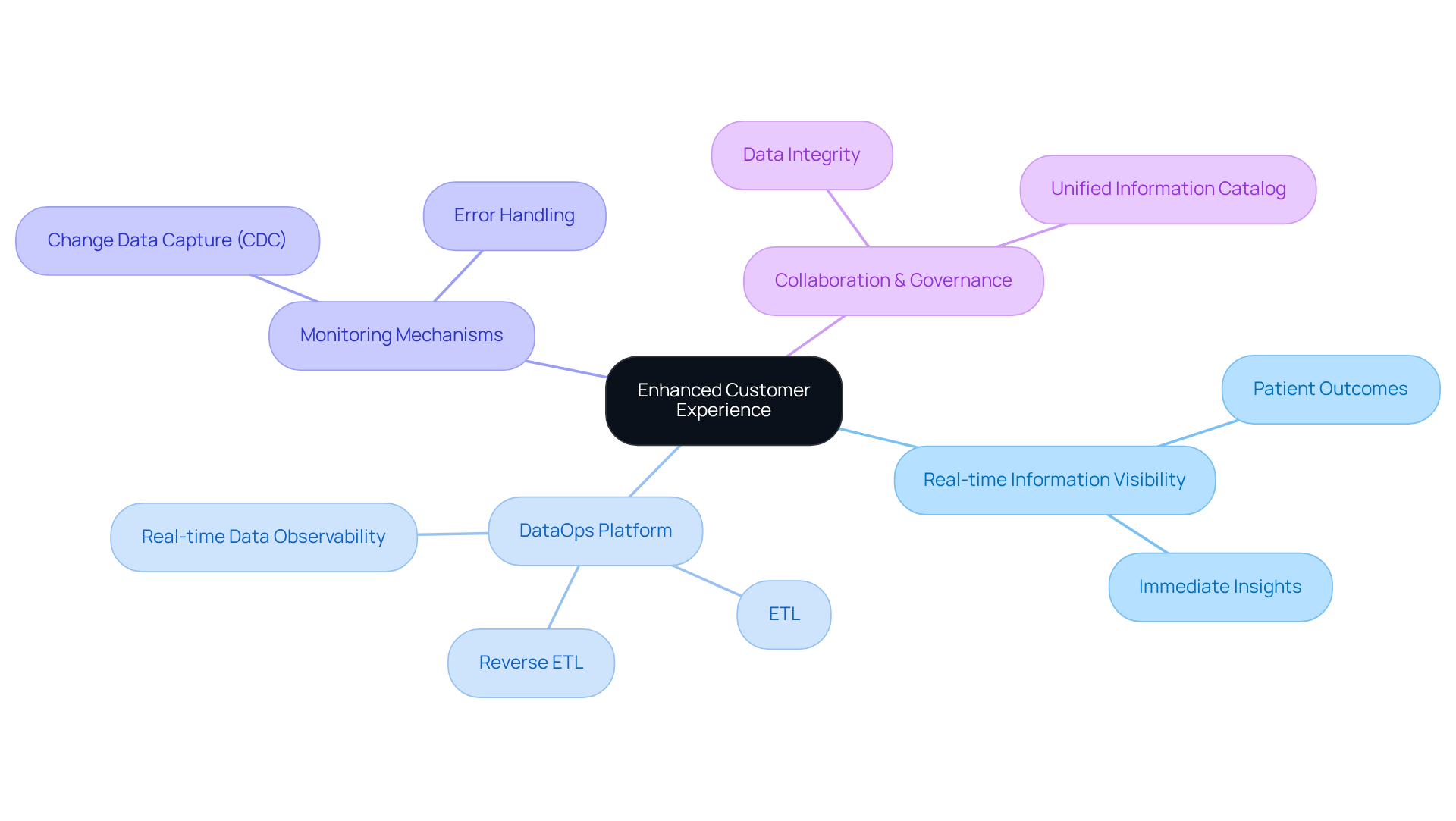 The central node represents the main theme, while branches show key components and their relationships. Each color-coded branch helps you see how different aspects contribute to improving service delivery and patient relationships. The central node represents the main theme, while branches show key components and their relationships. Each color-coded branch helps you see how different aspects contribute to improving service delivery and patient relationships.
