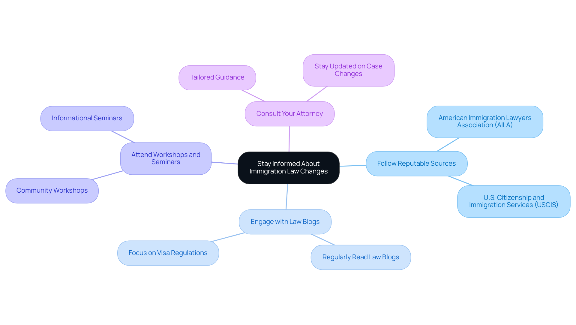 This mindmap shows how to stay updated on immigration laws. Start at the center with the main idea, then follow the branches to see different strategies you can use. Each branch represents a way to get informed, and you can explore further details under each one. This mindmap shows how to stay updated on immigration laws. Start at the center with the main idea, then follow the branches to see different strategies you can use. Each branch represents a way to get informed, and you can explore further details under each one.