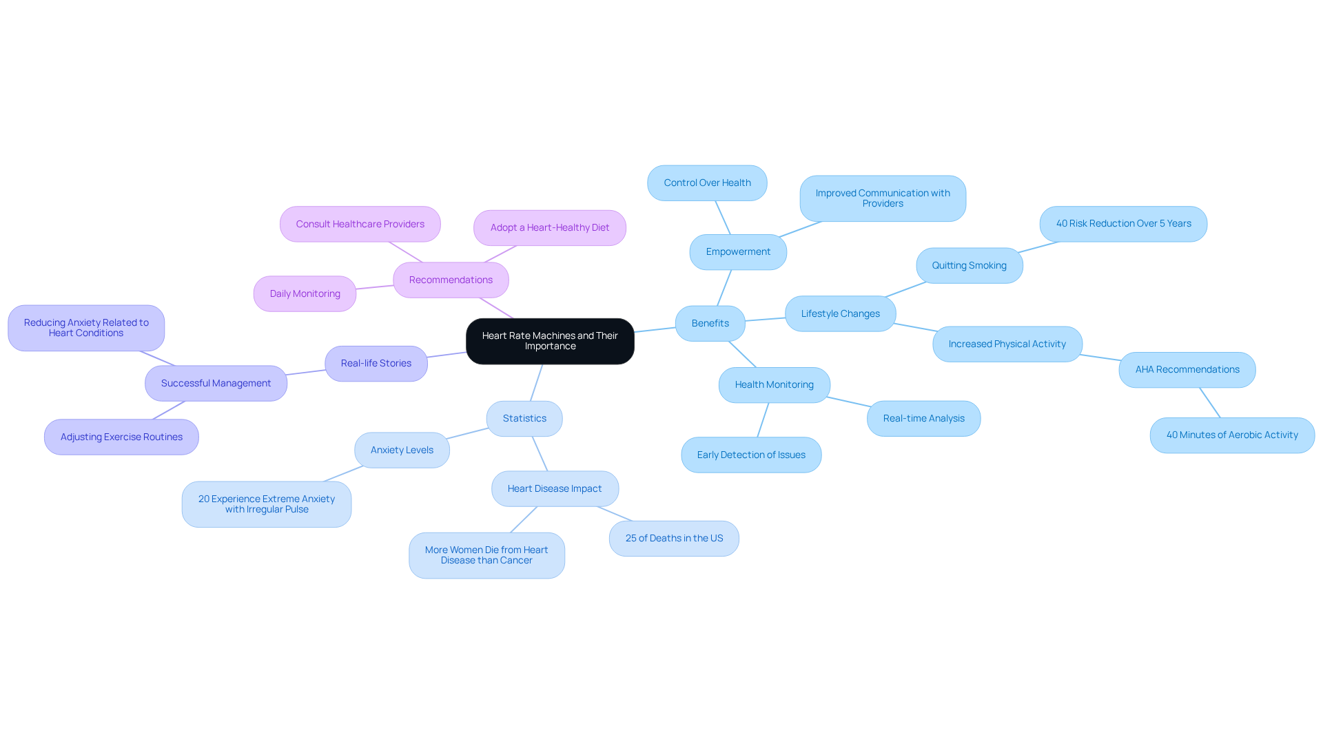 The central node represents the main topic, while the branches show different aspects of heart rate machines. Each branch highlights how these devices contribute to heart health, making it easier to understand their significance.