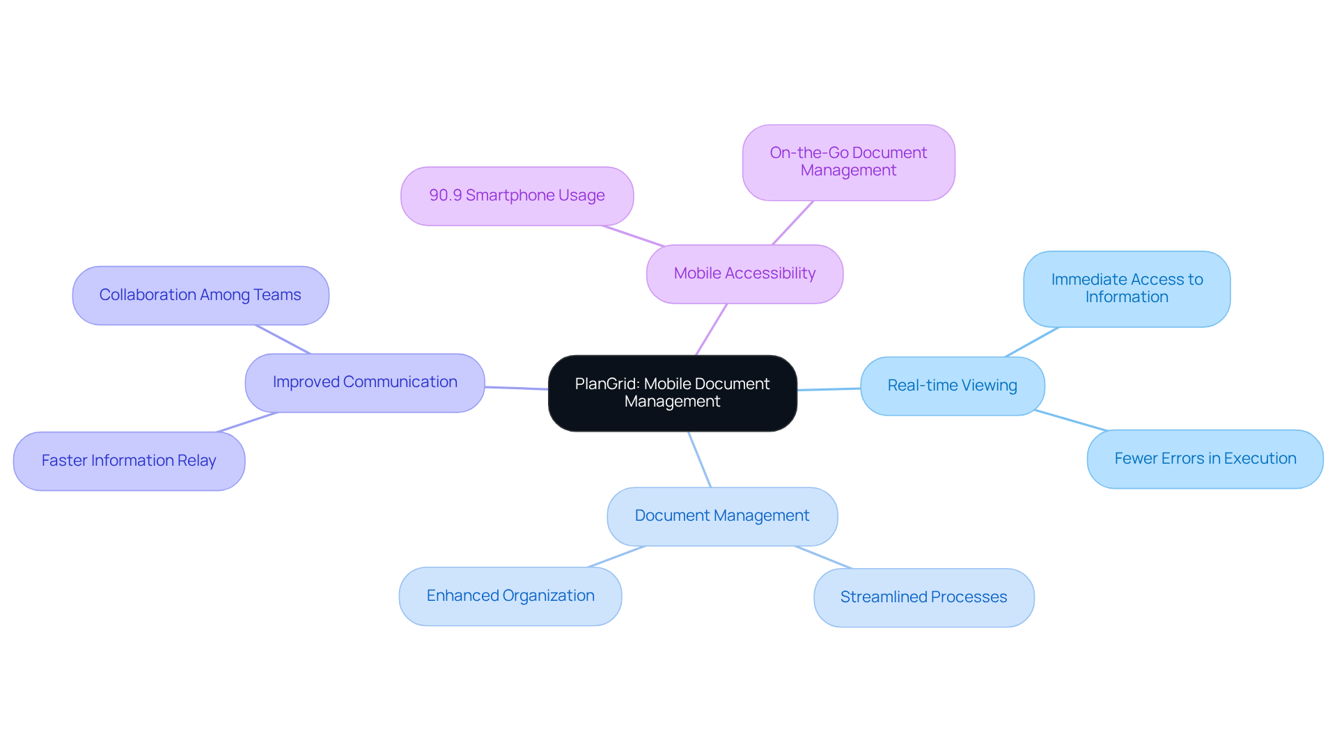 The central node represents PlanGrid, while the branches show its key features and benefits. Each sub-branch provides more detail, helping you understand how PlanGrid enhances construction workflows.