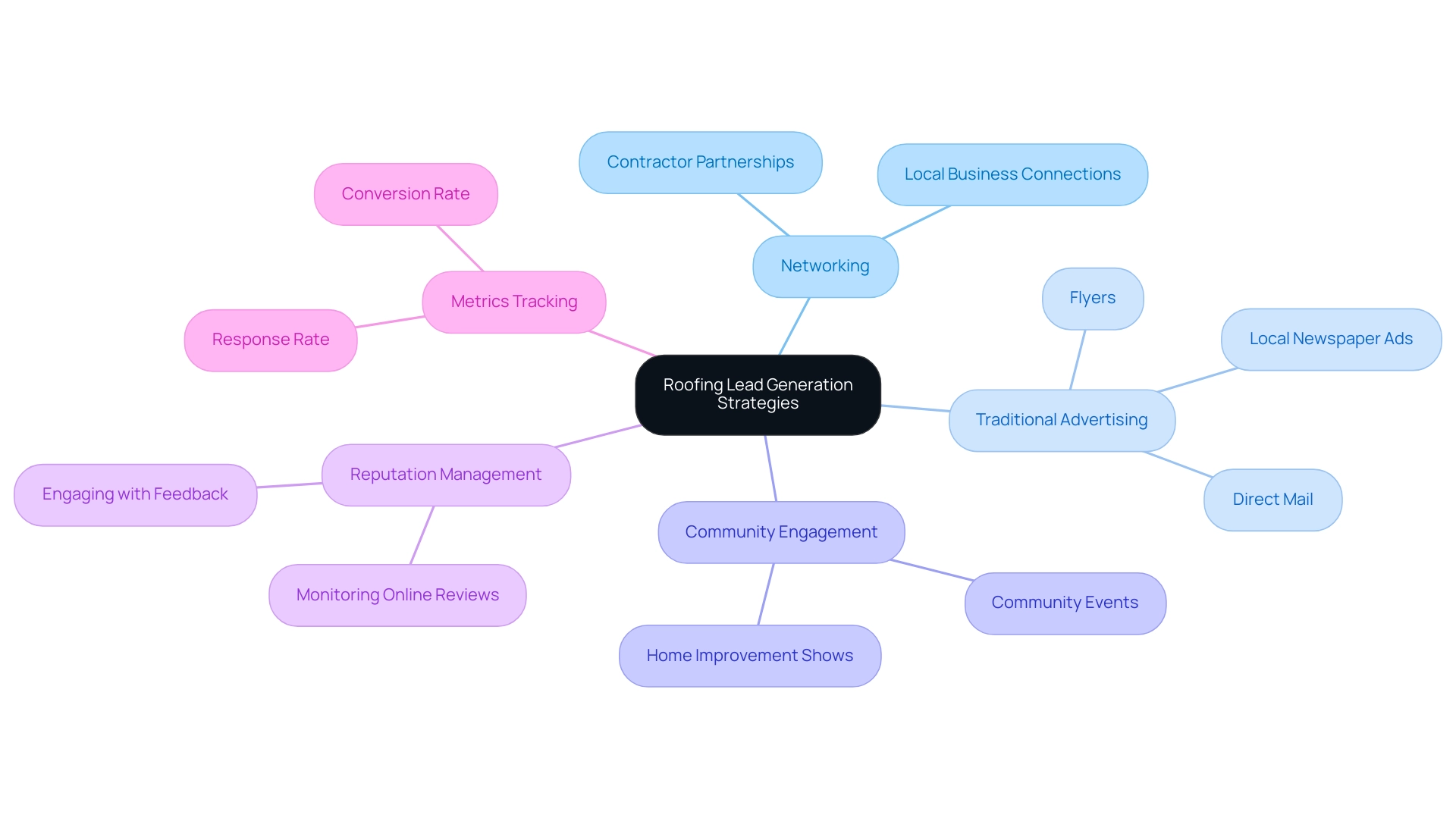 The central node represents the overall strategy, with branches showing the key methods and their respective actions or examples.