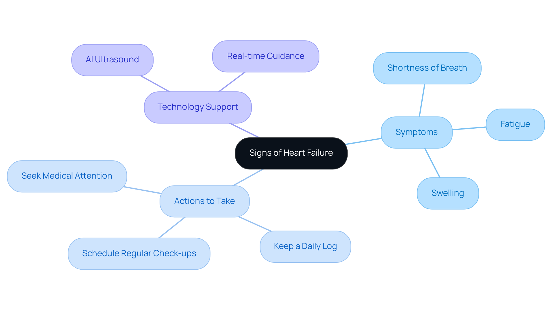 The central node represents heart failure signs, with branches illustrating the symptoms to watch for, actions to take if you notice these symptoms, and how technology can help in detection and intervention. The central node represents heart failure signs, with branches illustrating the symptoms to watch for, actions to take if you notice these symptoms, and how technology can help in detection and intervention.