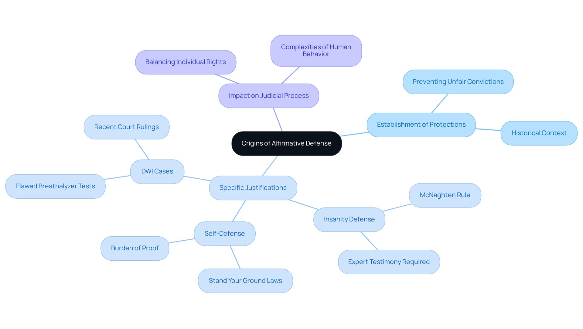 This mindmap starts with the main idea of affirmative defense at the center. Each branch represents a significant aspect of its history, showing how legal protections have evolved and what specific justifications exist. Follow the branches to understand how these concepts connect and impact the judicial process.