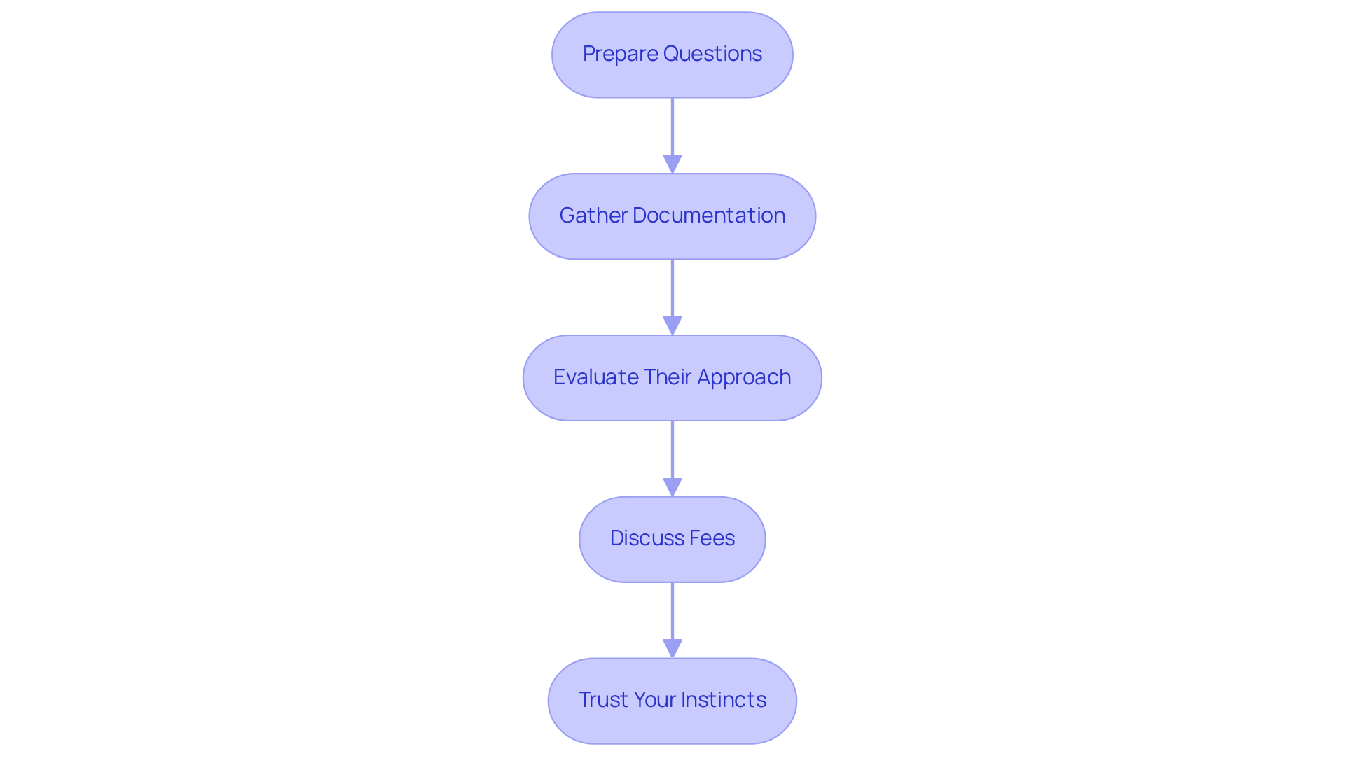 Each box represents a step you should take when consulting with a lawyer. Follow the arrows to see the order in which to approach each task, helping you make an informed decision about your legal representation.