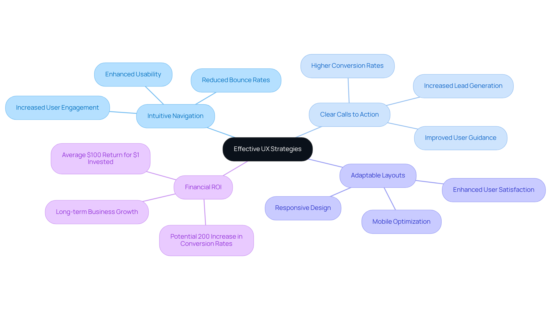 Begin at the center with the main topic of UX strategies, then explore each strategy and its benefits through the branches. Each area shows how focusing on user experience can lead to greater success in attracting and retaining visitors.