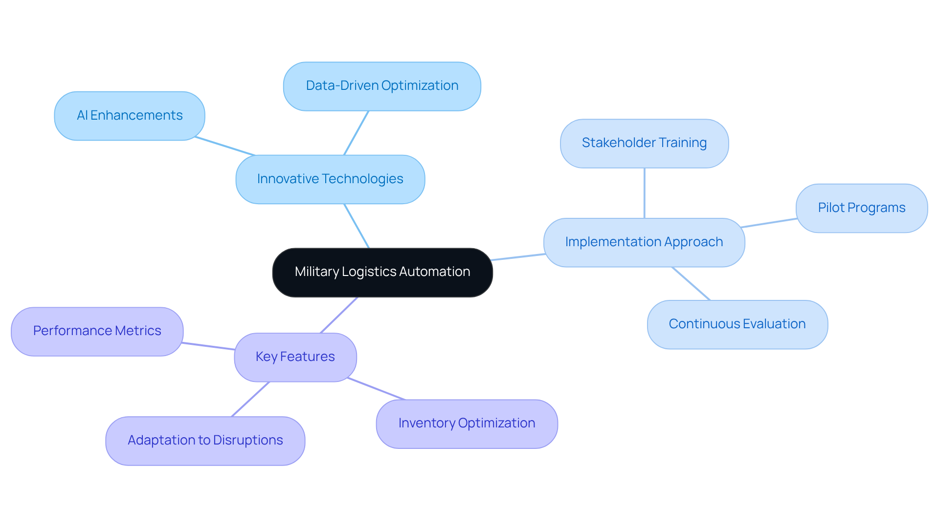 The central node represents the main topic, while branches show innovations, implementation strategies, and key features. Each color-coded branch helps you easily identify different aspects of military logistics automation.