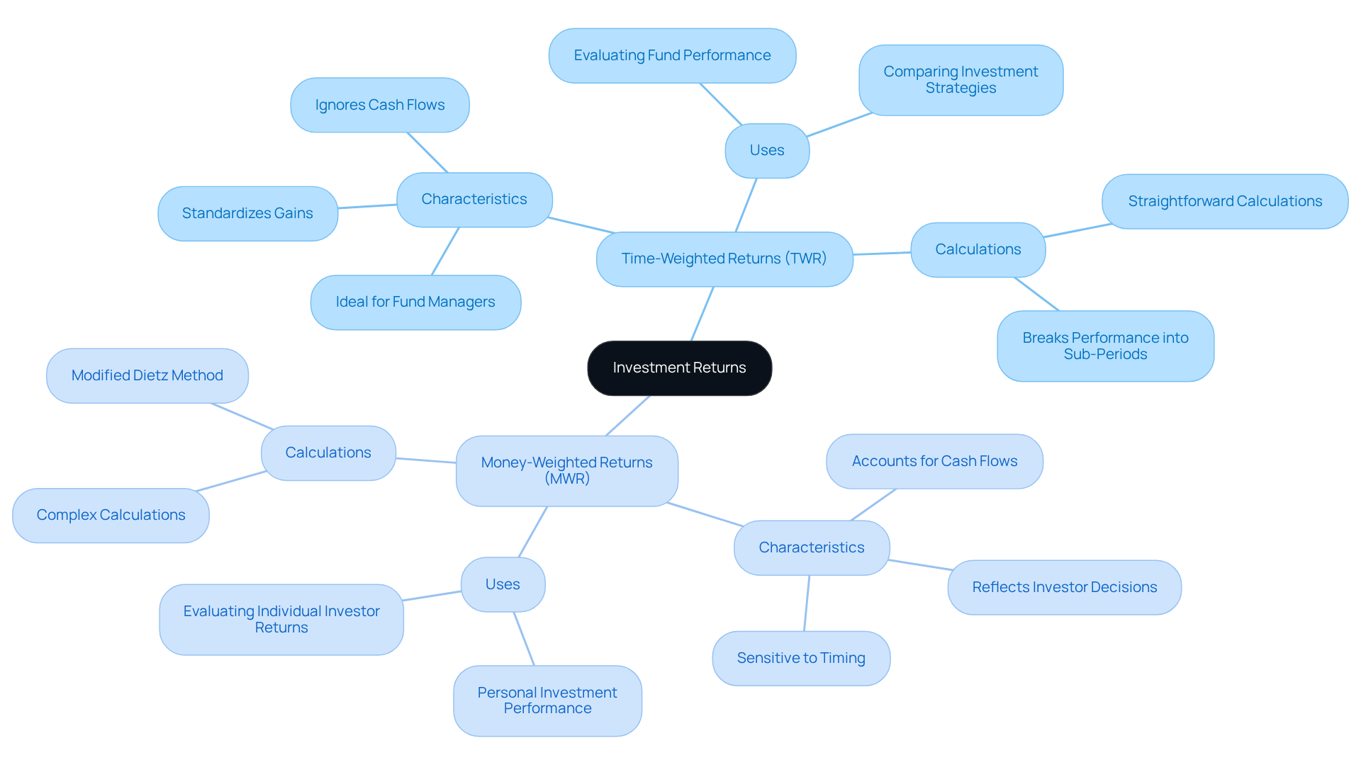 Time vs Money Weighted Return: Key Differences Explained - Bright Advisers