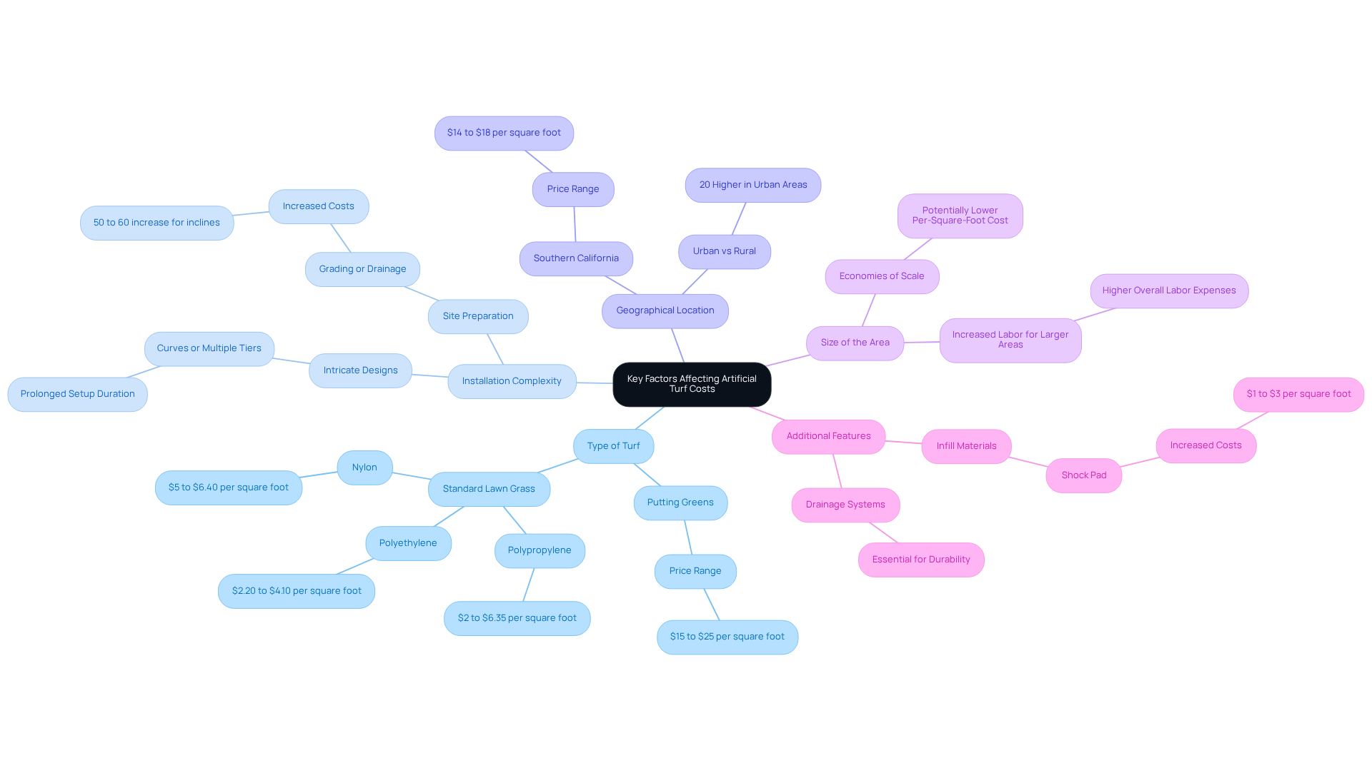 The central node represents the main topic, while the branches show different factors that affect costs. Each sub-branch provides specific details, helping you understand how each factor contributes to the overall price of artificial turf installation.