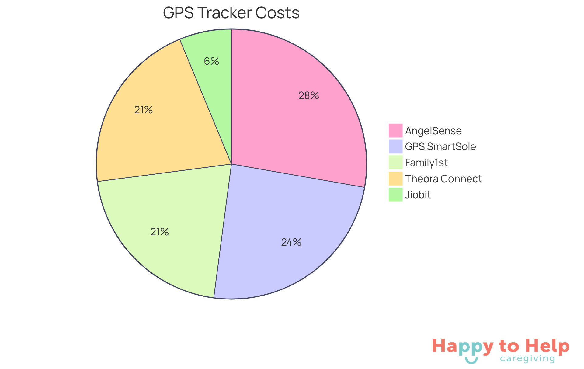 Each slice of the pie represents the monthly subscription cost for a GPS tracker model. The larger the slice, the higher the cost. This helps you see how much each option contributes to the total monthly expense.